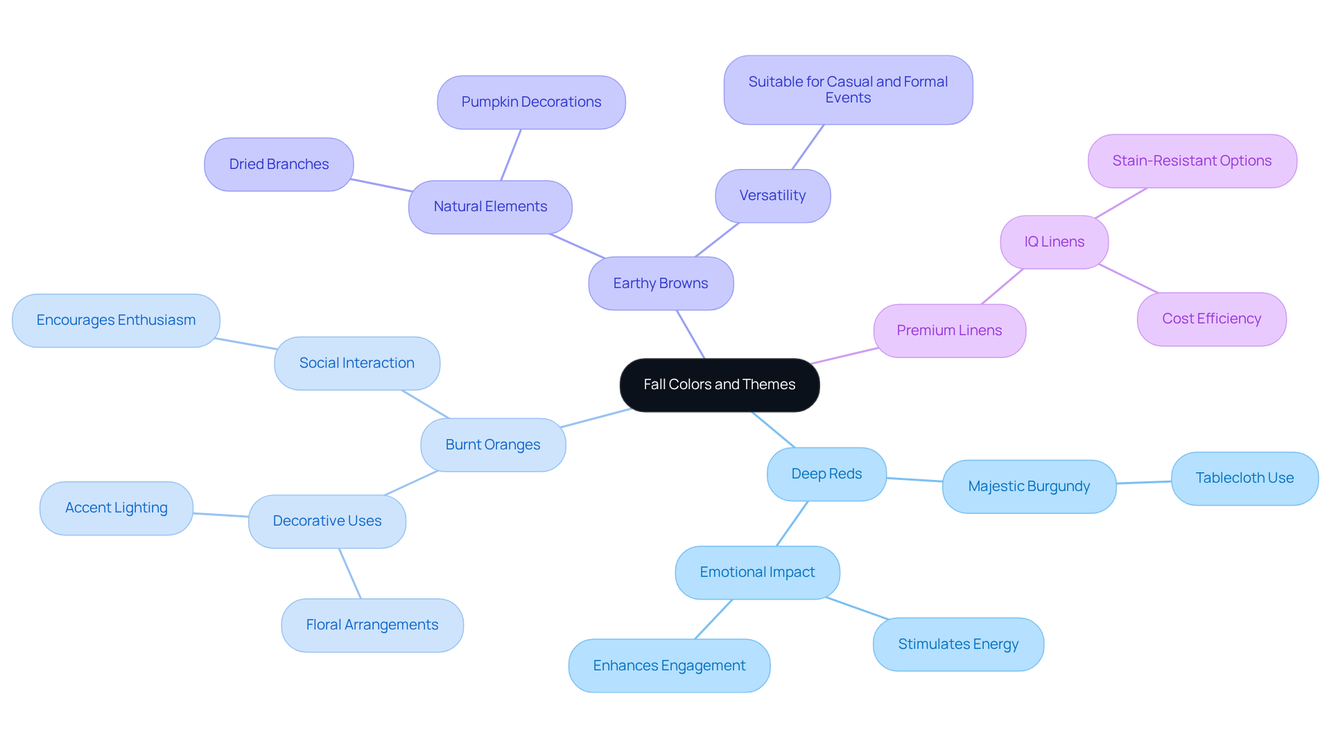 The central node represents the overall theme of fall colors, while the branches show specific colors and their applications. Each color branch highlights how it can enhance the atmosphere of gatherings.
