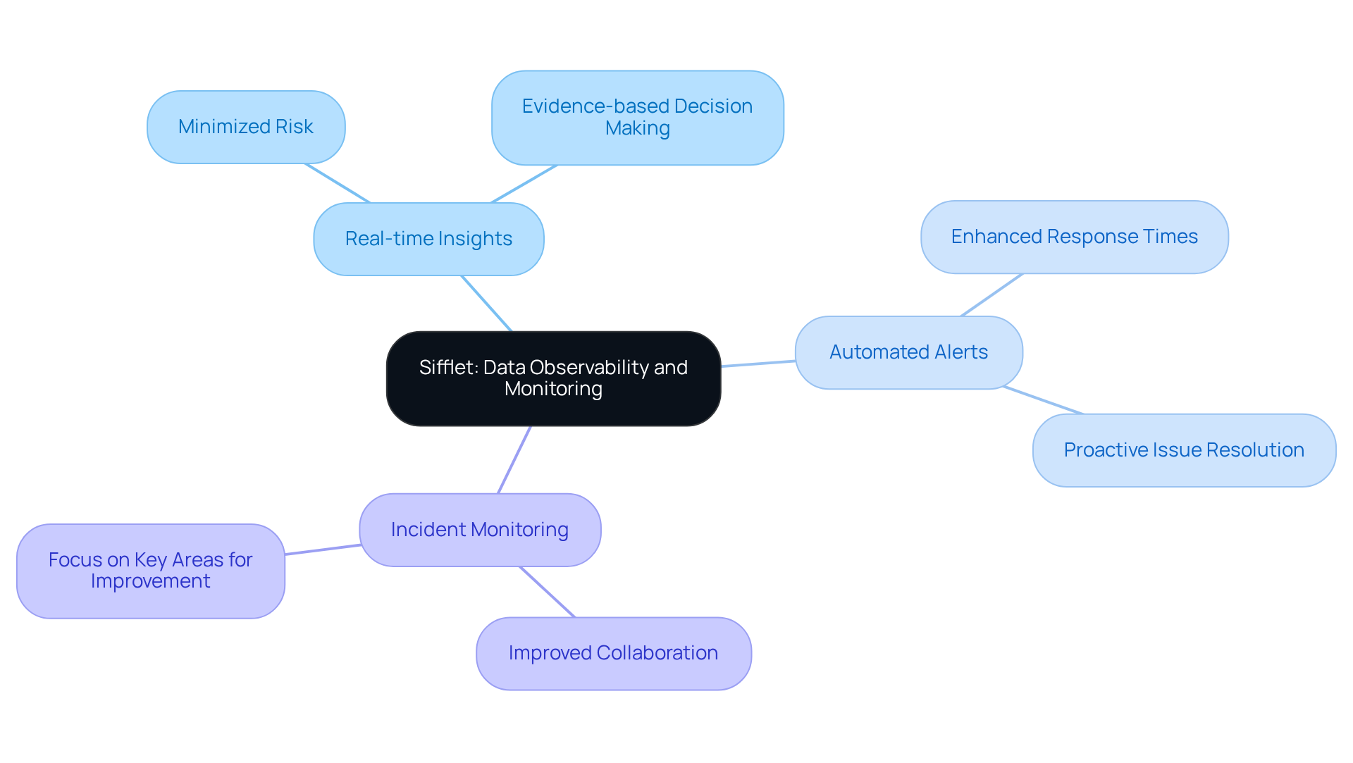 The center represents Sifflet's main focus on data observability. Each branch shows a feature, and the sub-branches highlight the benefits of those features, helping you understand how they contribute to better decision-making.