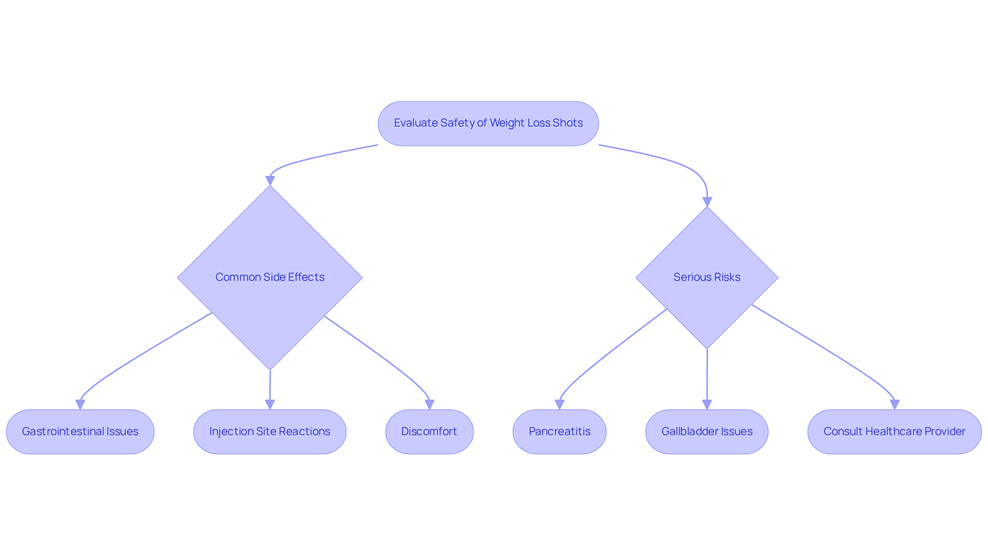 This flowchart guides you through the important considerations when evaluating the safety of weight loss injections. Start at the top and follow the paths to understand common side effects and serious risks, helping you make informed decisions about your treatment.