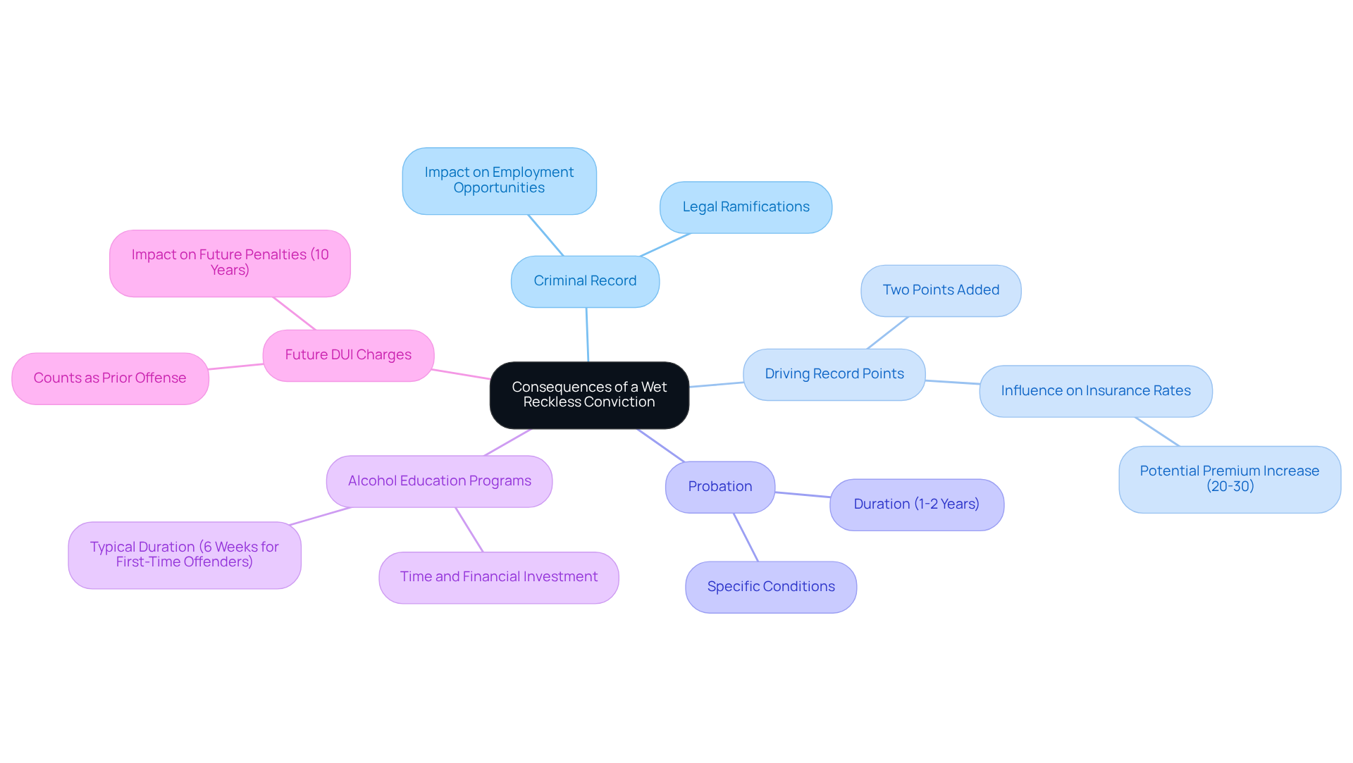 This mindmap illustrates the various consequences of accepting a wet reckless plea. Each branch represents a different consequence, and the sub-branches provide additional details. Follow the branches to understand how each consequence can impact your life. This mindmap illustrates the various consequences of accepting a wet reckless plea. Each branch represents a different consequence, and the sub-branches provide additional details. Follow the branches to understand how each consequence can impact your life.