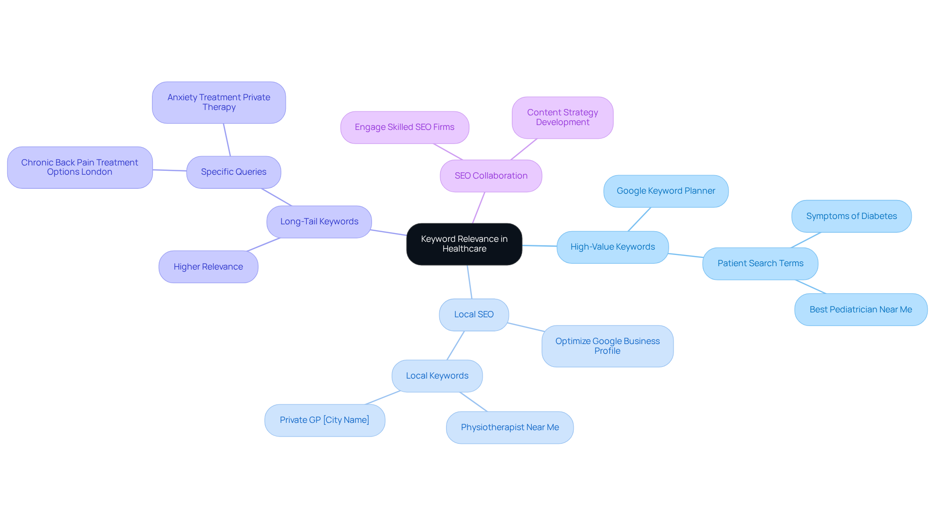 The center represents the main focus on keyword relevance, with branches showing different strategies and actions to enhance SEO and attract more traffic. Follow the branches to see how each strategy connects to the overall goal. The center represents the main focus on keyword relevance, with branches showing different strategies and actions to enhance SEO and attract more traffic. Follow the branches to see how each strategy connects to the overall goal.