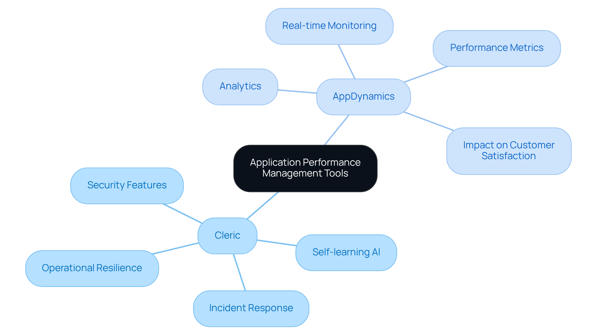 This mindmap shows two key tools for managing application performance: Cleric and AppDynamics. Each branch highlights their unique features and benefits, helping you understand how they contribute to reliability and performance in e-commerce.