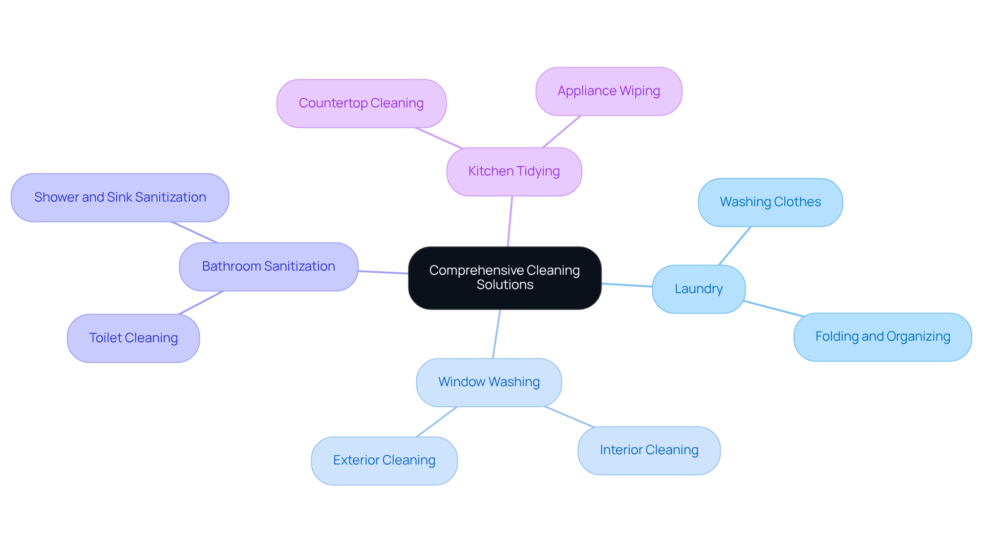 The central node represents the overall cleaning solutions, while each branch shows a specific service offered by Pronto. Follow the branches to explore the various tasks that contribute to maintaining a clean and organized home.