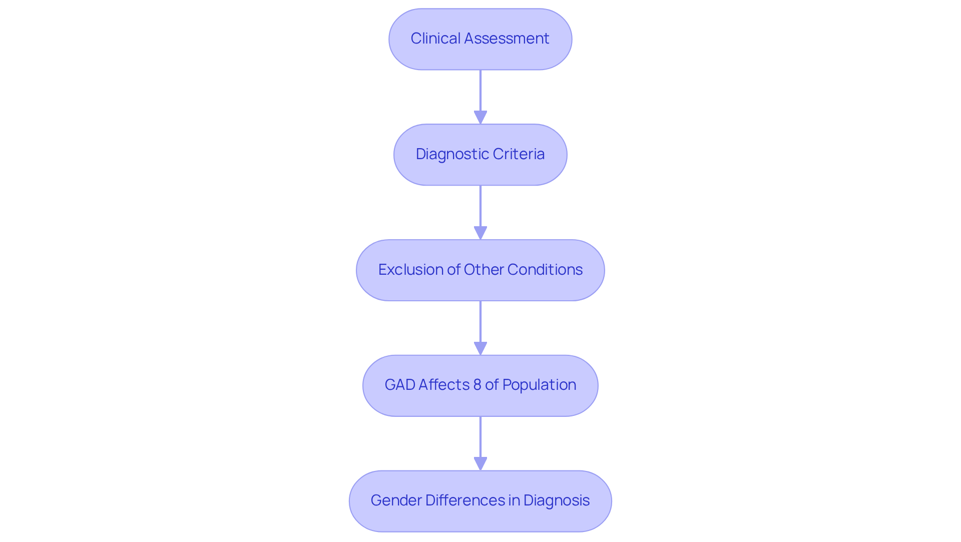 Each box represents a critical step in diagnosing anxiety disorders. Follow the arrows to see how each part connects to the next, guiding you through the comprehensive approach taken by mental health professionals.