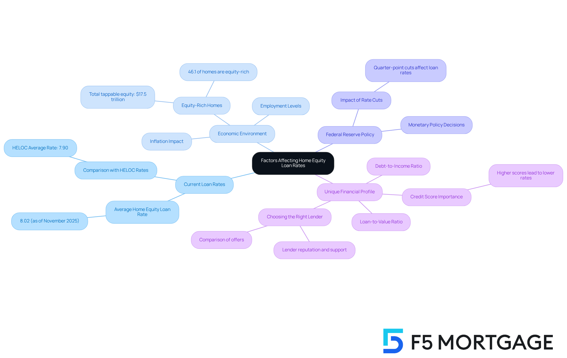 The central idea shows the main topic, while the branches represent different influential factors. Each branch connects to sub-points that provide deeper insights into how these factors affect loan rates. The central idea shows the main topic, while the branches represent different influential factors. Each branch connects to sub-points that provide deeper insights into how these factors affect loan rates.