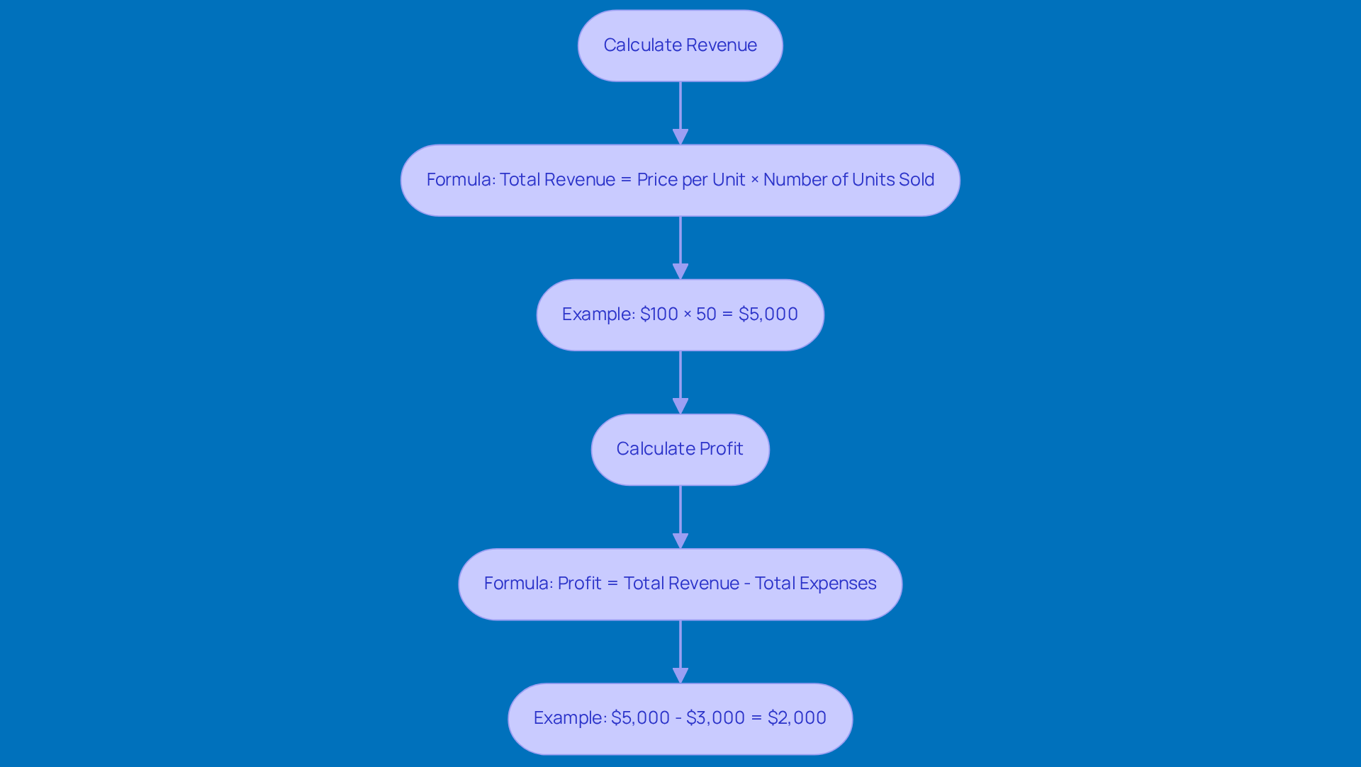 Each box in this flowchart represents a step in calculating either revenue or profit. Follow the arrows to see how to perform each calculation and the examples help clarify the formulas. Each box in this flowchart represents a step in calculating either revenue or profit. Follow the arrows to see how to perform each calculation and the examples help clarify the formulas.