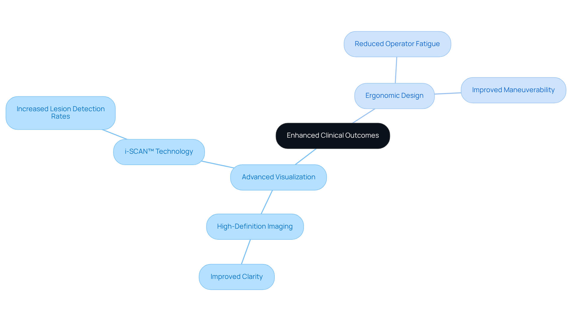 The central idea is about enhancing clinical outcomes. The branches show how advanced visualization and ergonomic design contribute to this goal, with specific features and their benefits listed under each category.
