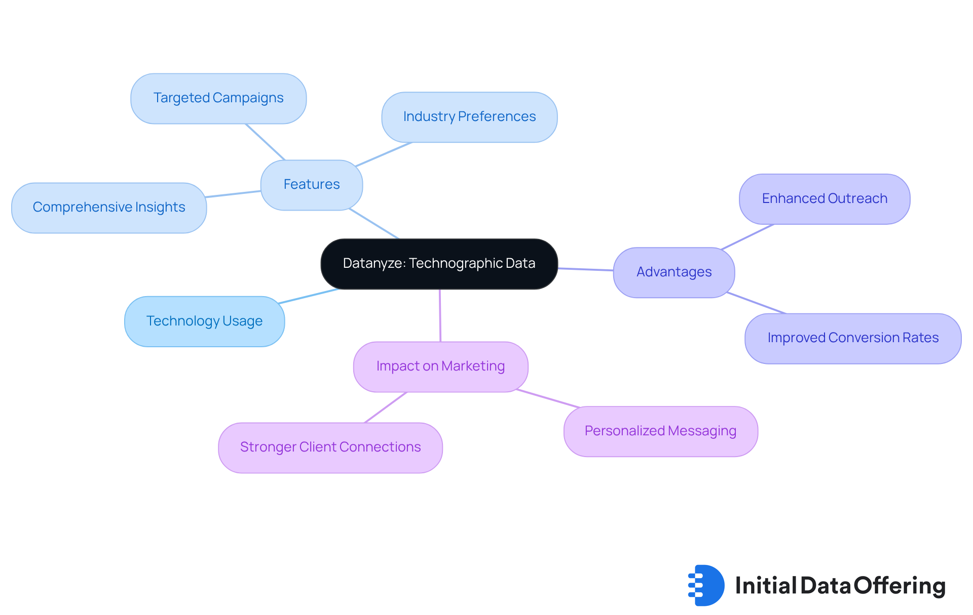 The center represents Datanyze's core offering. Each branch shows related aspects such as features and benefits. Follow the branches to understand how this data can transform marketing strategies. The center represents Datanyze's core offering. Each branch shows related aspects such as features and benefits. Follow the branches to understand how this data can transform marketing strategies.