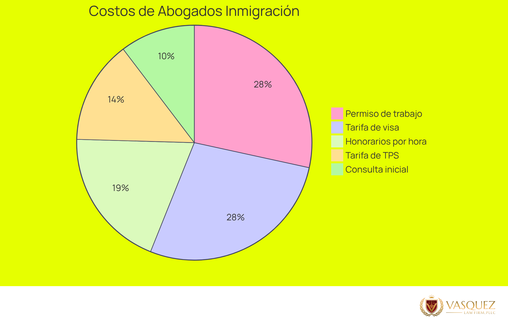 Cada segmento del gráfico representa un costo específico asociado con los servicios legales. Los segmentos más grandes indican costos más altos, ayudándote a entender cómo se distribuyen tus gastos.
