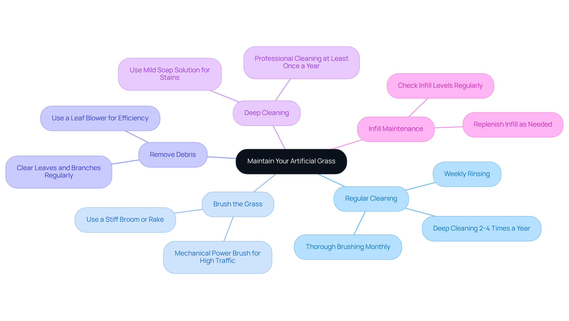The center represents the main goal of maintaining your artificial grass, while the branches show different tasks you can do to keep it looking great. Each task has its own tips to help you understand how to care for your lawn effectively.