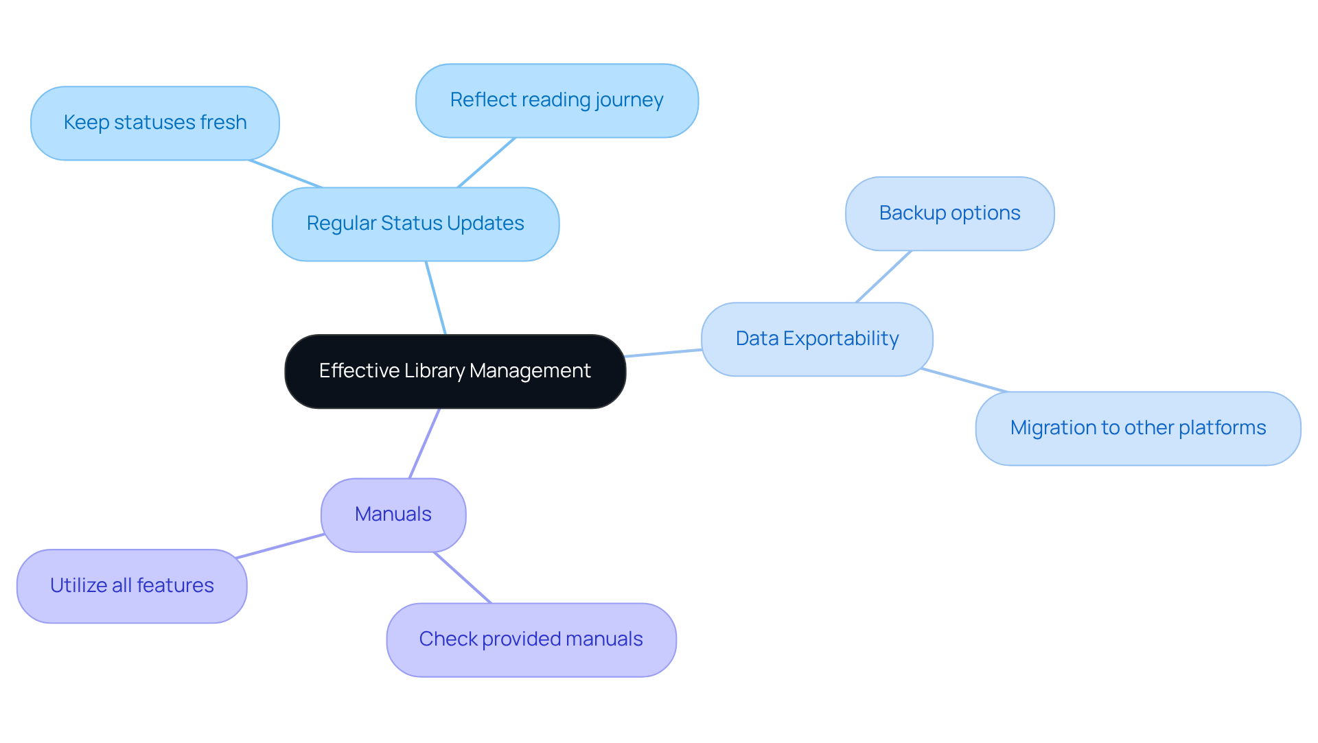 The center represents the main goal of managing your library effectively. Each branch shows a key practice, and the sub-branches provide specific actions or tips related to that practice.