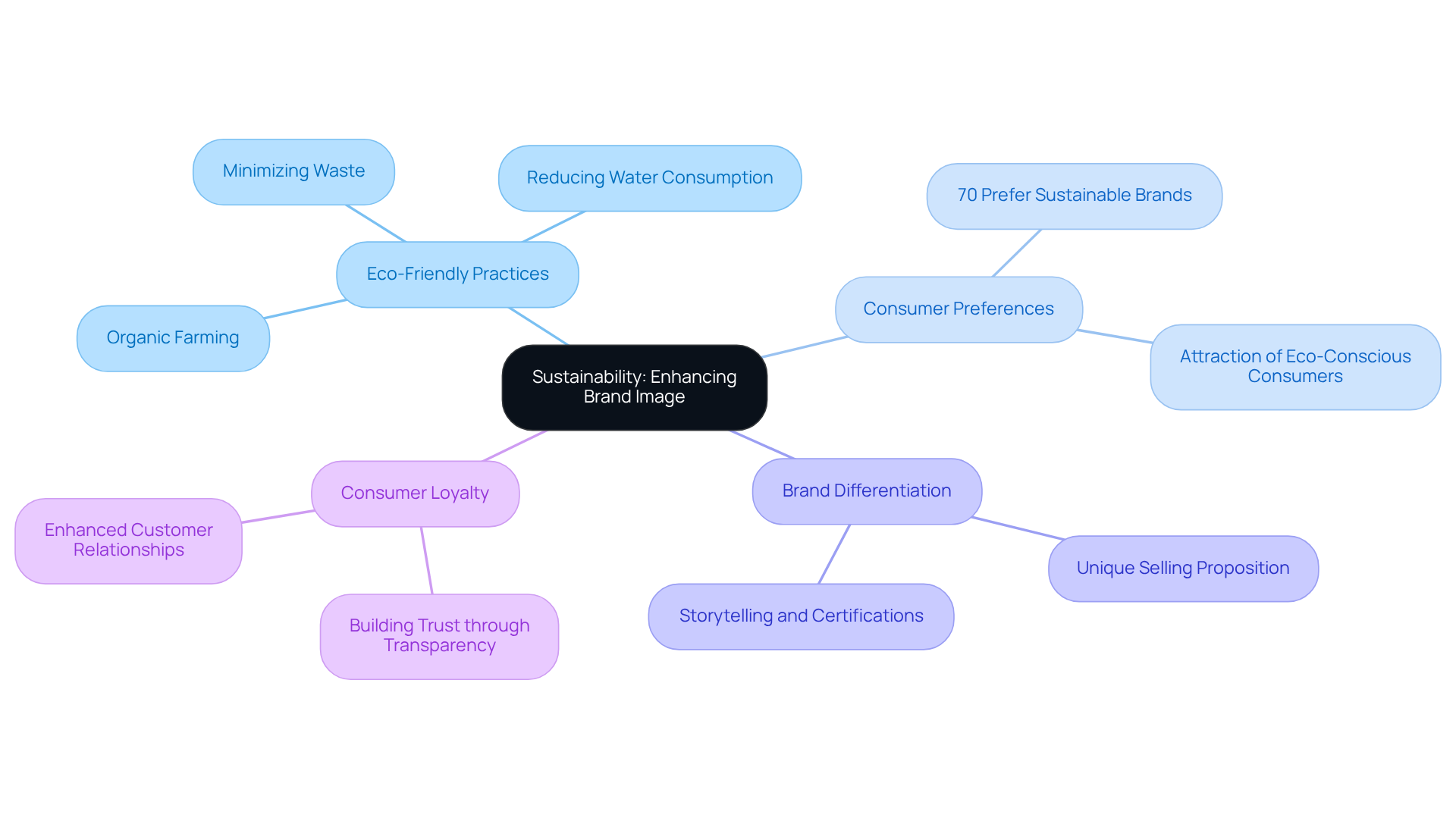 At the center, you'll find the main idea of sustainability. Each branch represents different practices and their impacts on your brand. The further branches show specific actions and statistics that support these ideas, helping you see how they all connect.