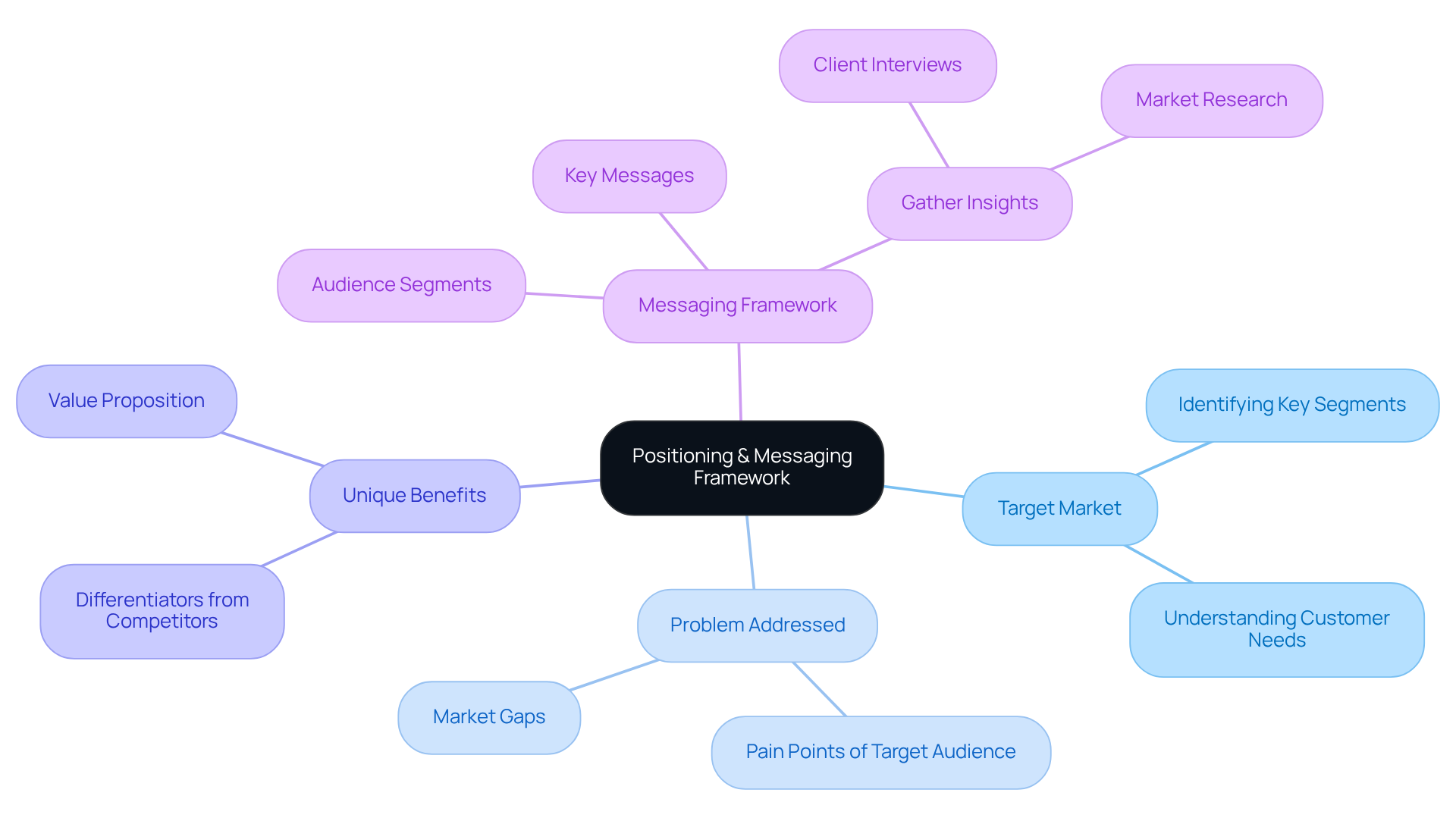 Start at the center with the main framework, then explore each branch to see how different elements contribute to crafting your brand narrative. Each color-coded branch represents a key area of focus, helping you understand the relationships between them.