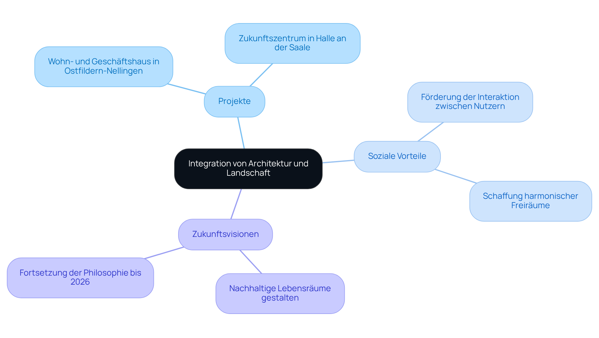 Im Zentrum steht die Verbindung von Architektur und Landschaft. Die Äste zeigen verschiedene Projekte und deren Vorteile auf. Je dicker der Ast, desto wichtiger ist das Thema.