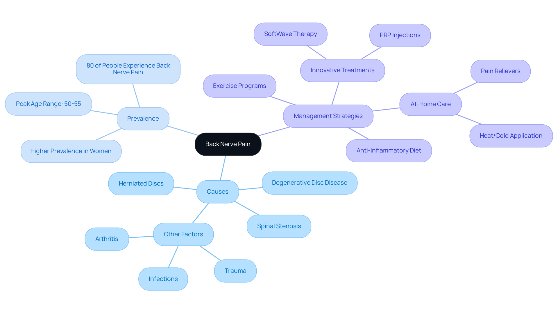 This mindmap starts with the central topic of back nerve pain and branches out into various causes, how common it is, and ways to manage it. Each branch represents a different aspect, helping you see how everything connects and what factors contribute to the pain. This mindmap starts with the central topic of back nerve pain and branches out into various causes, how common it is, and ways to manage it. Each branch represents a different aspect, helping you see how everything connects and what factors contribute to the pain.