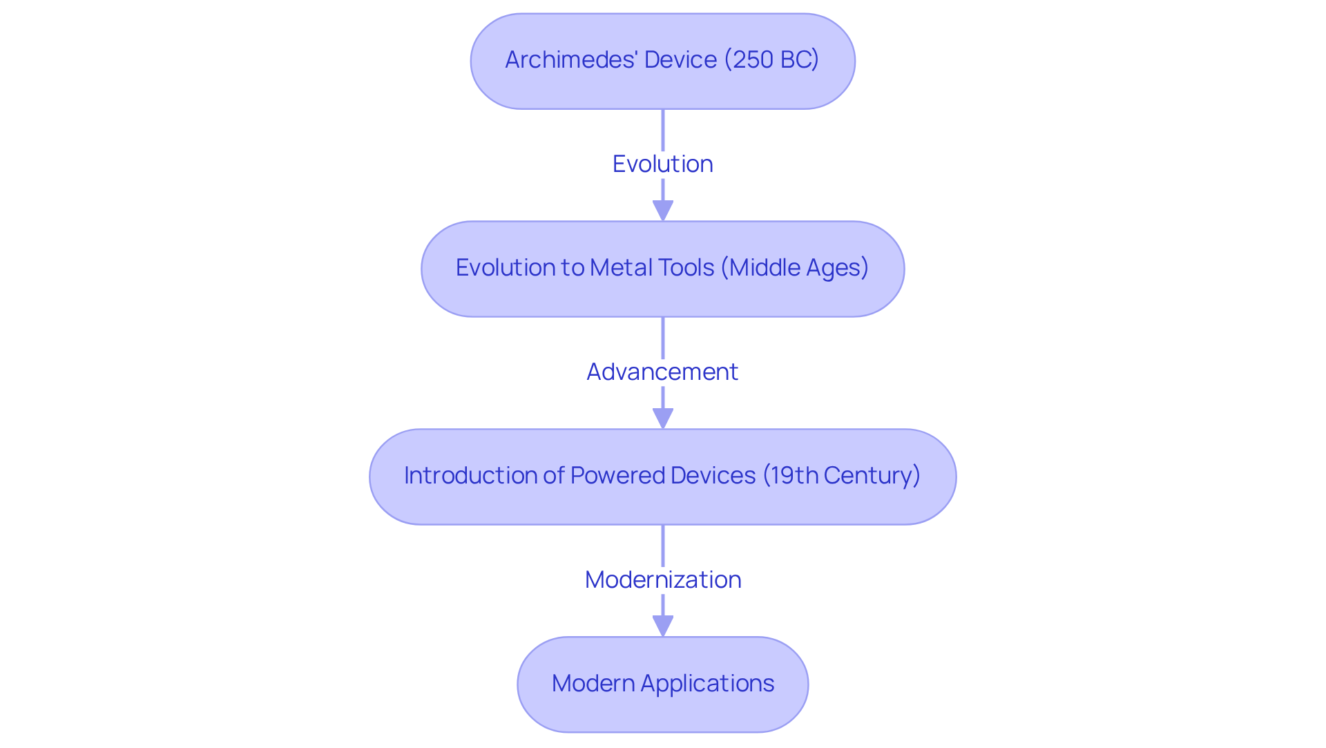 Each box represents a significant point in the history of augers - follow the arrows to see how these tools have changed over time, from ancient designs to modern innovations.