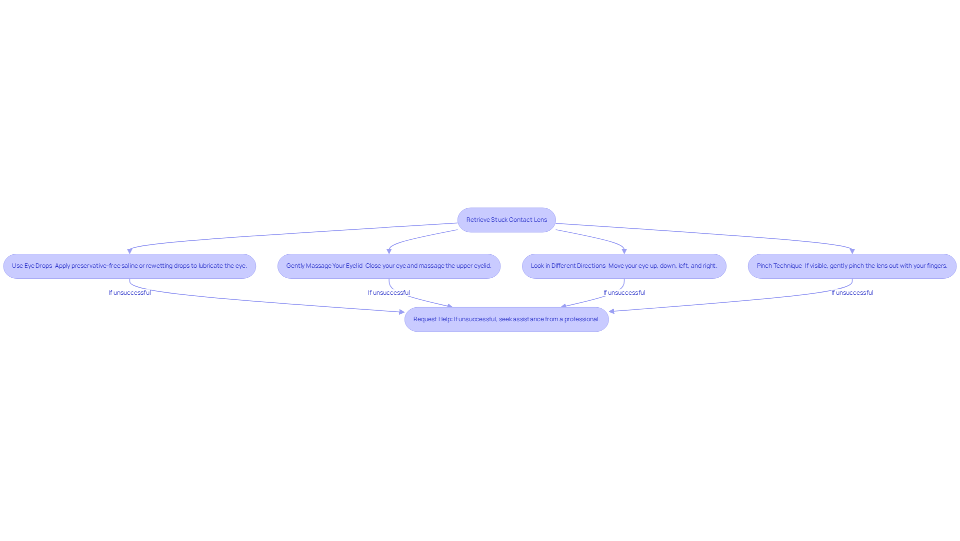 This flowchart guides you through the process of retrieving a stuck contact lens. Start at the top and follow the arrows down through each step. If you can't retrieve the lens after trying these methods, it's important to seek help from a professional. This flowchart guides you through the process of retrieving a stuck contact lens. Start at the top and follow the arrows down through each step. If you can't retrieve the lens after trying these methods, it's important to seek help from a professional.