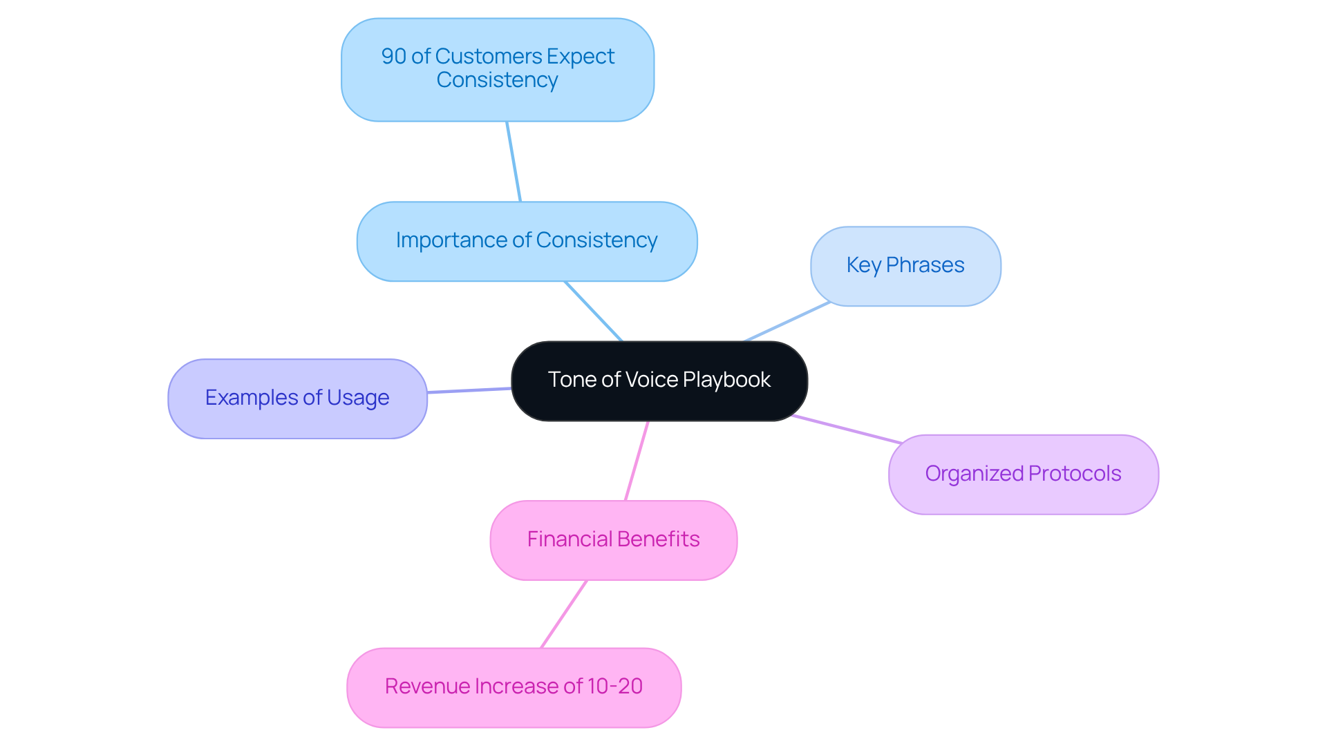 The central node represents the playbook concept, while the branches show the critical components that support effective messaging. Each color-coded branch helps you see how various elements contribute to a cohesive brand voice.