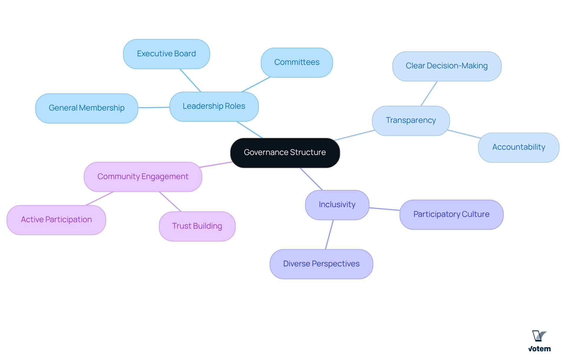 This mindmap starts at the center with the overall governance concept and expands to show how different roles and principles contribute to effective decision-making and community involvement.