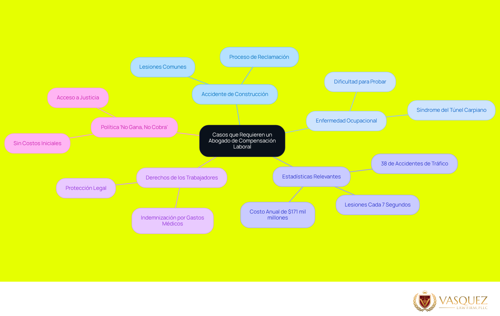 El nodo central representa la necesidad de un abogado, mientras que las ramas muestran ejemplos y estadísticas que apoyan esta necesidad. Cada color representa un tipo de caso o dato relevante.