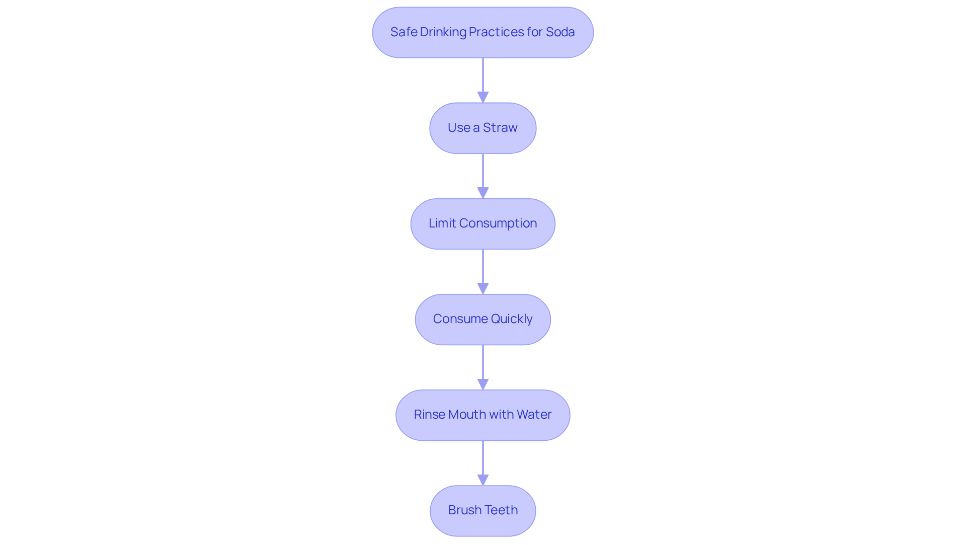 Follow the arrows to see the recommended practices for enjoying soda safely. Each box represents a step you can take to protect your child's dental health while they enjoy their favorite drinks.