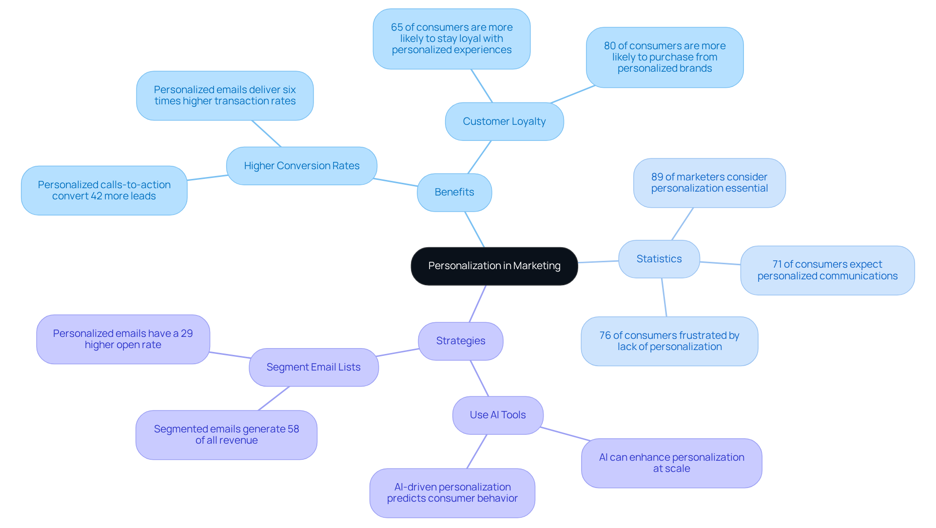 The center represents the main idea of personalization, while the branches show its benefits, supporting statistics, and practical strategies. Follow the branches to explore how each aspect contributes to better user engagement.