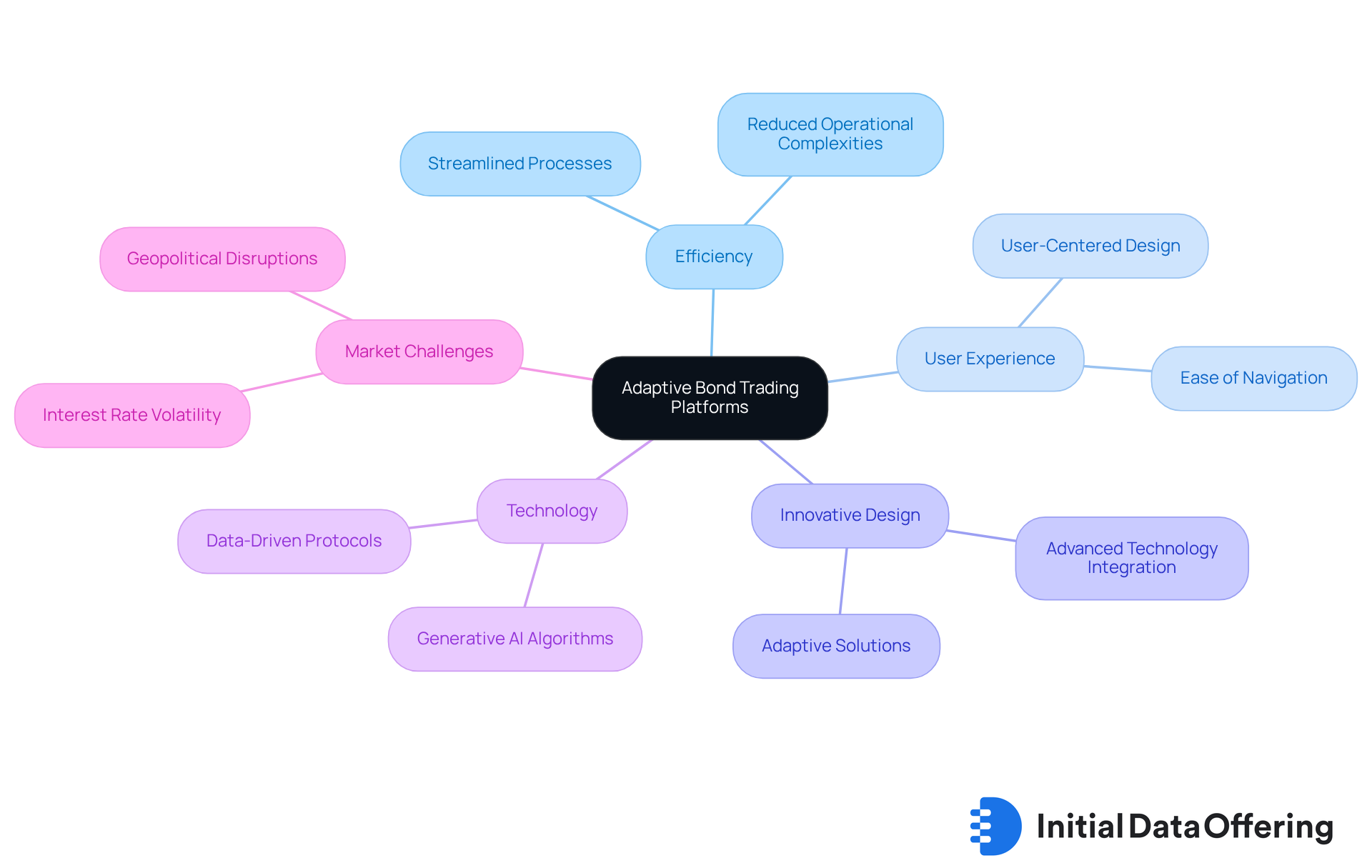 The central node represents the main focus on adaptive solutions in bond trading. Each branch highlights a key area of impact, and sub-branches provide further details, illustrating how these elements connect to enhance trading efficiency and user experience.