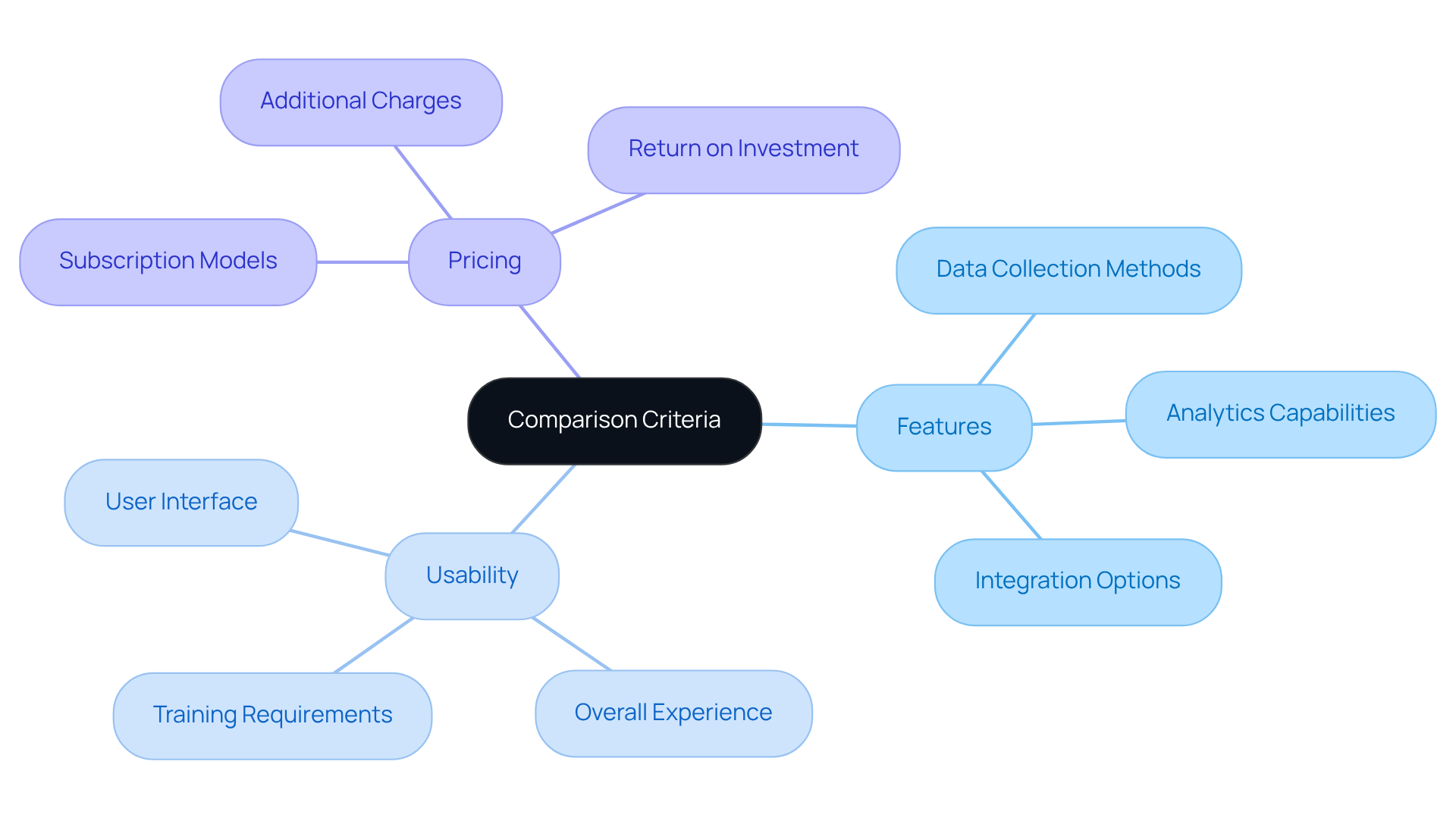 The center represents the main topic of comparison, while the branches show the key criteria to consider. Each branch can be explored further for more details about what to look for in each area. The center represents the main topic of comparison, while the branches show the key criteria to consider. Each branch can be explored further for more details about what to look for in each area.
