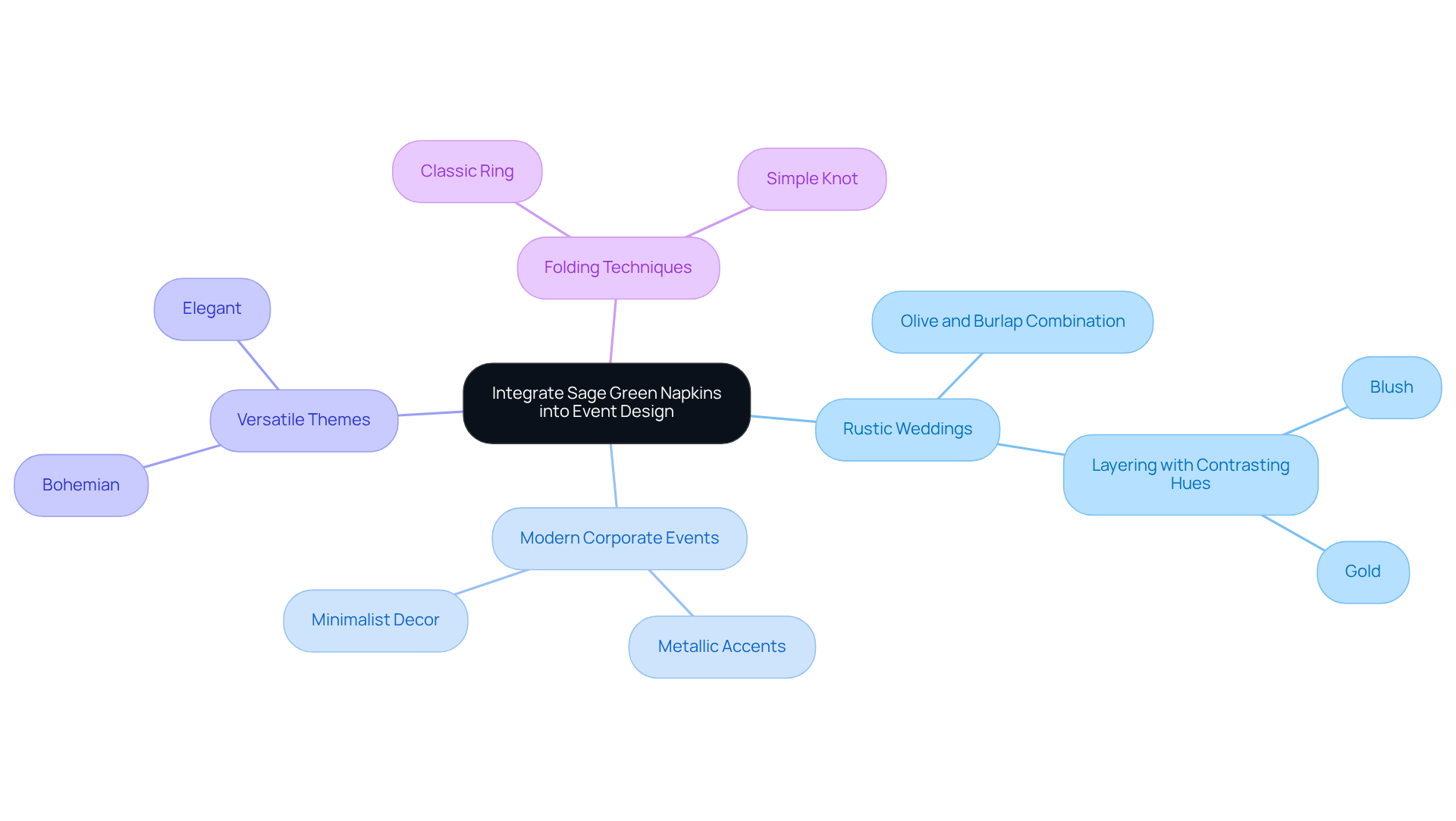 The central idea is sage green napkins, with branches showing how they can be used in different event styles. Each branch highlights specific combinations and techniques to create beautiful table settings.