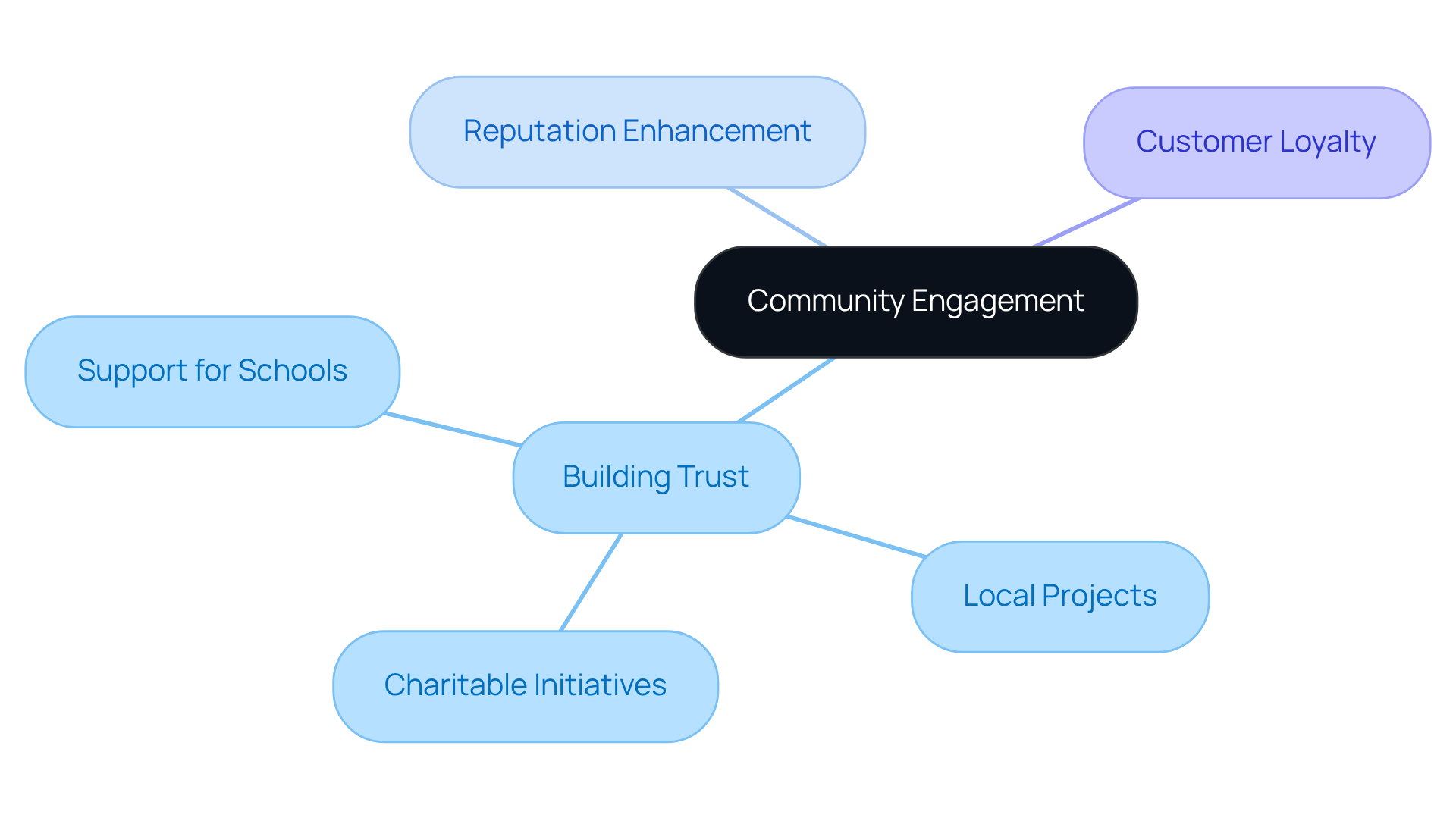 The central idea is community engagement, which branches out into how it builds trust and loyalty. Each branch represents a different aspect of involvement, showing how they contribute to a company's reputation. The central idea is community engagement, which branches out into how it builds trust and loyalty. Each branch represents a different aspect of involvement, showing how they contribute to a company's reputation.