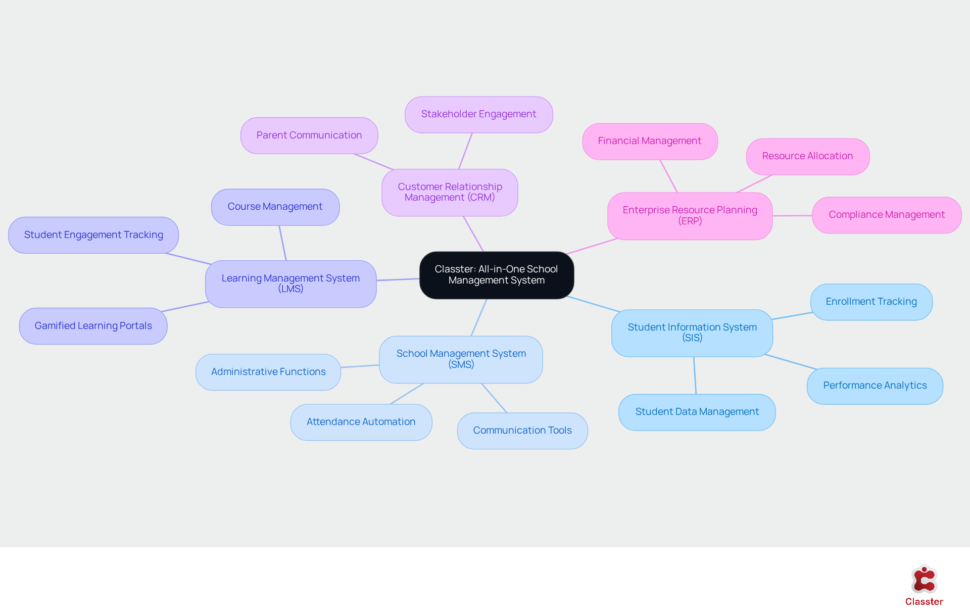 Start at the center with Classter, then explore each module and its role in improving school operations. Each branch shows how these components work together to create a more efficient educational environment. Start at the center with Classter, then explore each module and its role in improving school operations. Each branch shows how these components work together to create a more efficient educational environment.