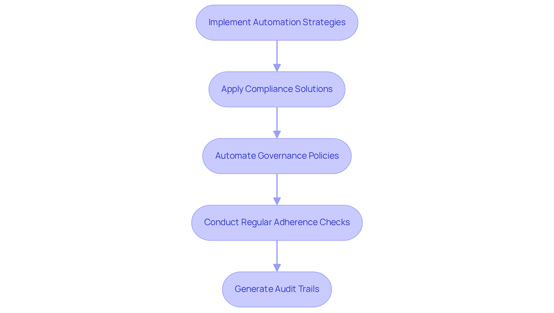 Follow the arrows to see how implementing automation strategies leads to improved compliance management. Each step shows a key action that contributes to better governance and efficiency.