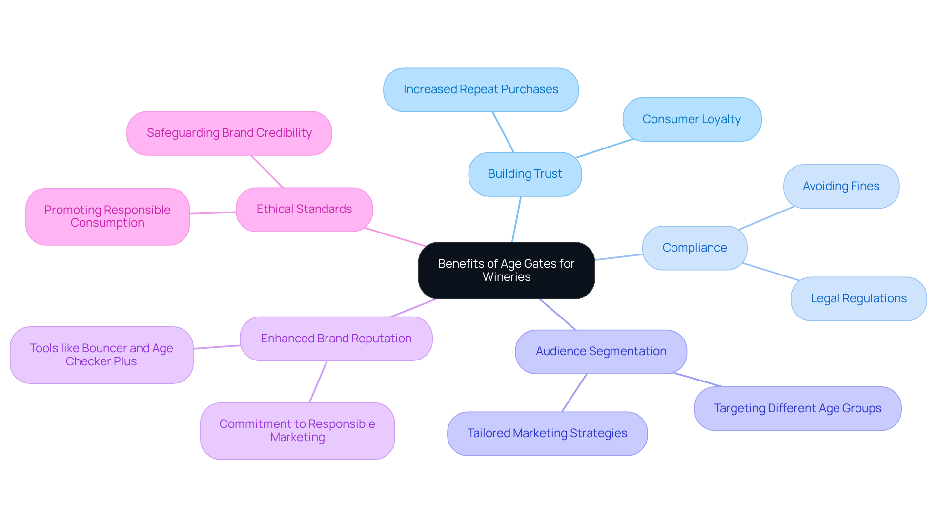 The central node represents the main topic, while branches illustrate the key benefits and related strategies. Each color-coded branch highlights a specific area, making it easy to see how each aspect connects back to the overall idea of age gates.