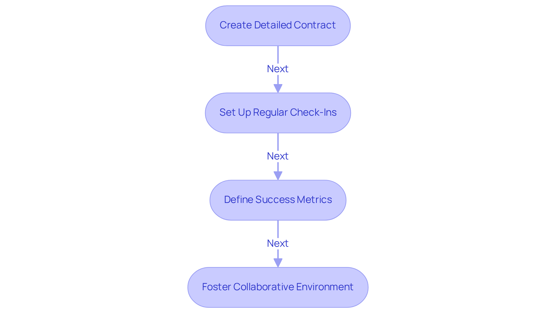 Each box represents a step in the process of finalizing your selection of outsource software companies. Follow the arrows to see how each step leads to the next, ensuring that all expectations are clearly set for project success. Each box represents a step in the process of finalizing your selection of outsource software companies. Follow the arrows to see how each step leads to the next, ensuring that all expectations are clearly set for project success.