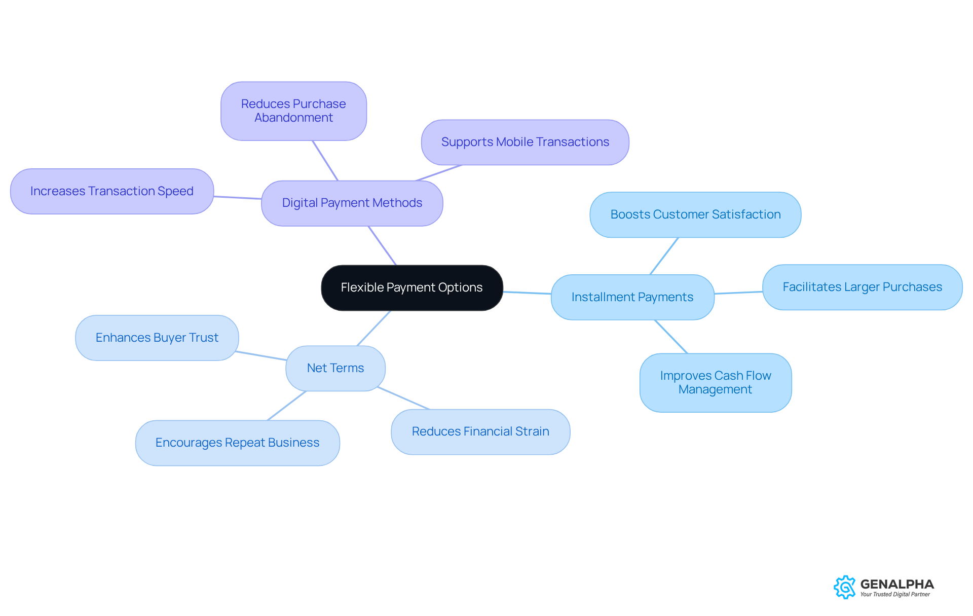 The central node shows the primary topic, while branches represent key payment options and their benefits. This layout helps you see how different payment methods can impact businesses and customer choices.
