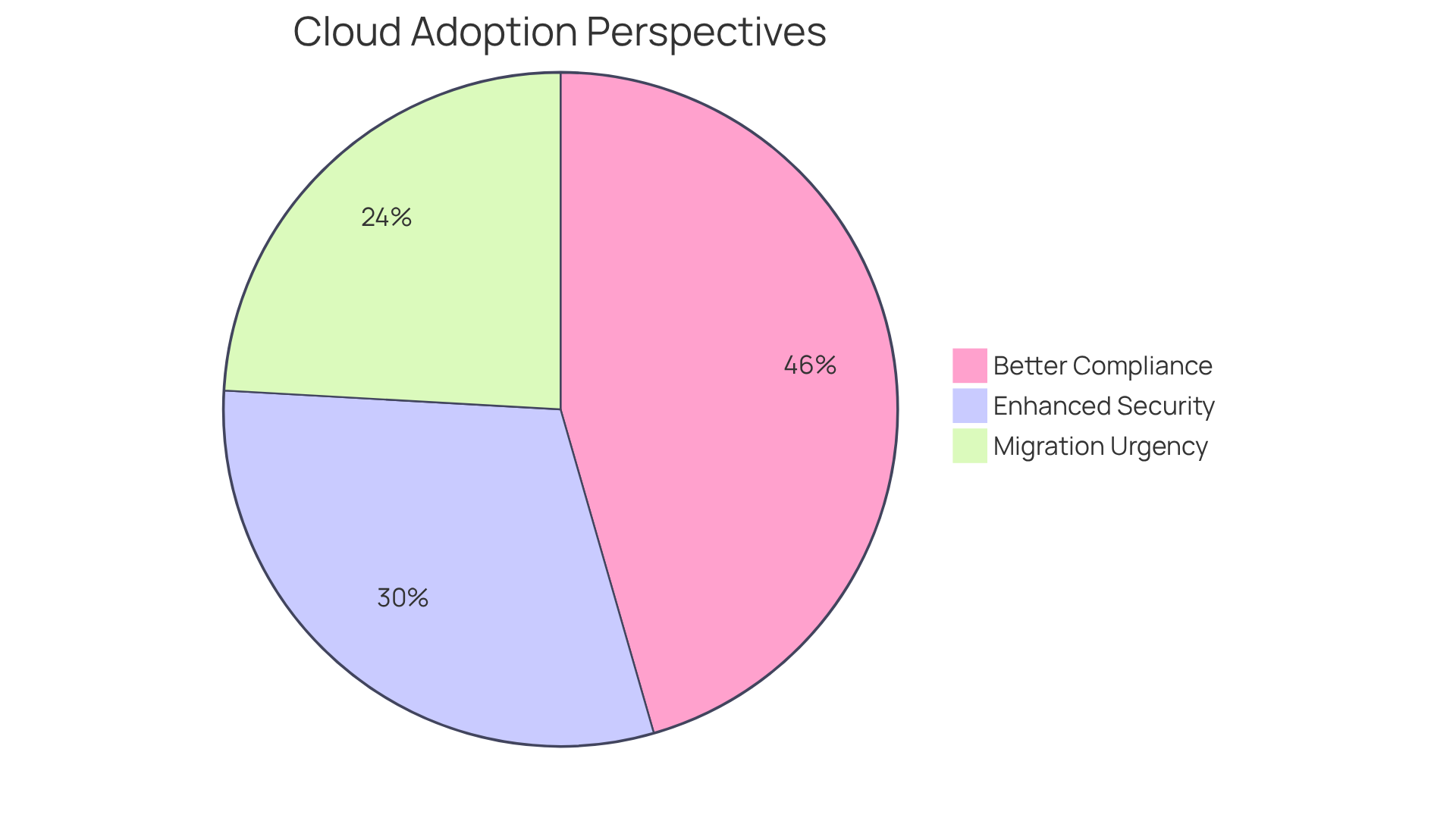 Each slice of the pie shows a different perspective on cloud solutions: the larger the slice, the more decision-makers or agencies share that view. Blue indicates belief in better compliance, green shows those adopting for security, and orange represents urgency in migration. Each slice of the pie shows a different perspective on cloud solutions: the larger the slice, the more decision-makers or agencies share that view. Blue indicates belief in better compliance, green shows those adopting for security, and orange represents urgency in migration.