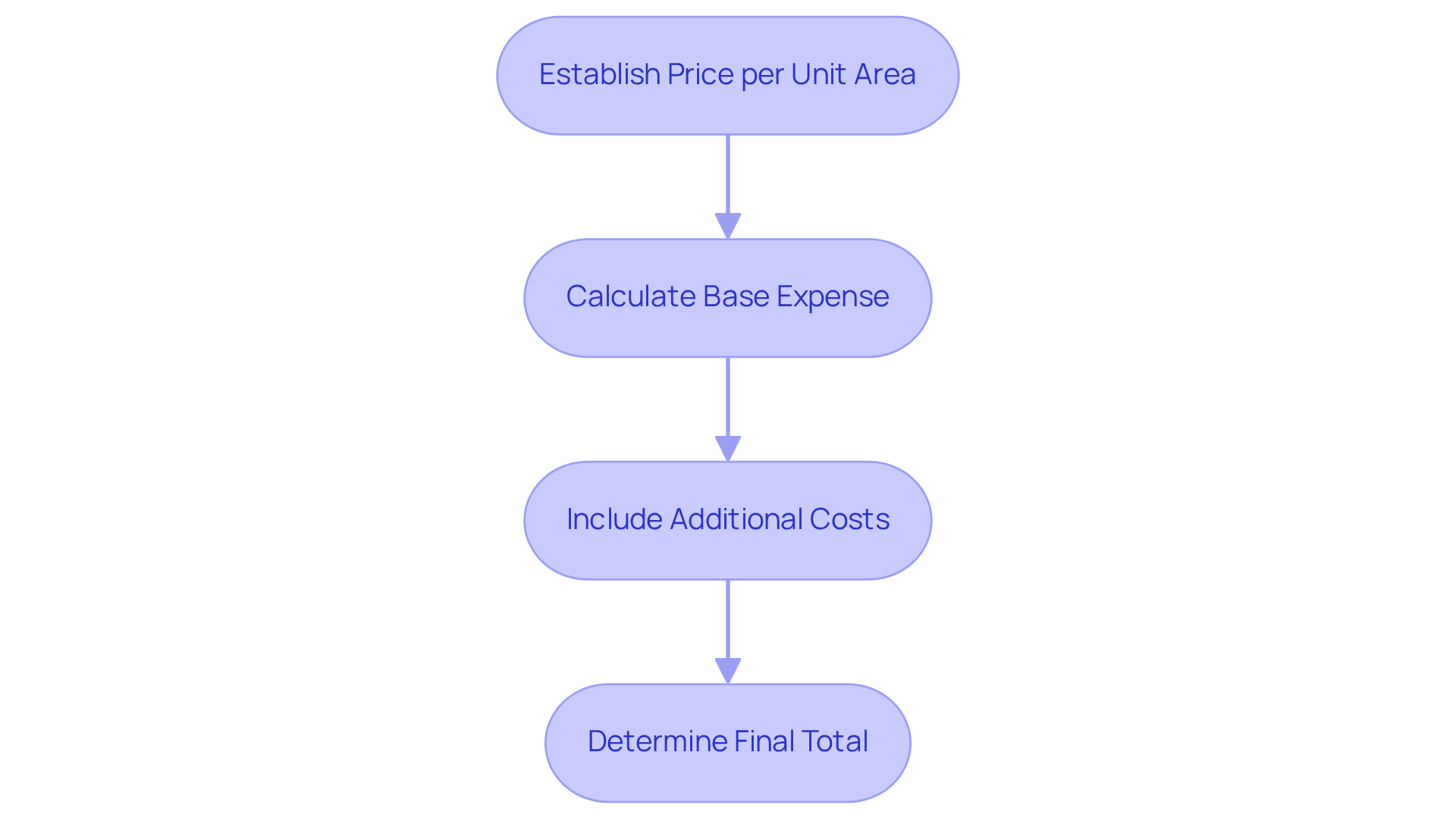 Follow the arrows from one step to the next to see how to calculate your total cost for turf grass installation. Each box represents a key action in the process. Follow the arrows from one step to the next to see how to calculate your total cost for turf grass installation. Each box represents a key action in the process.
