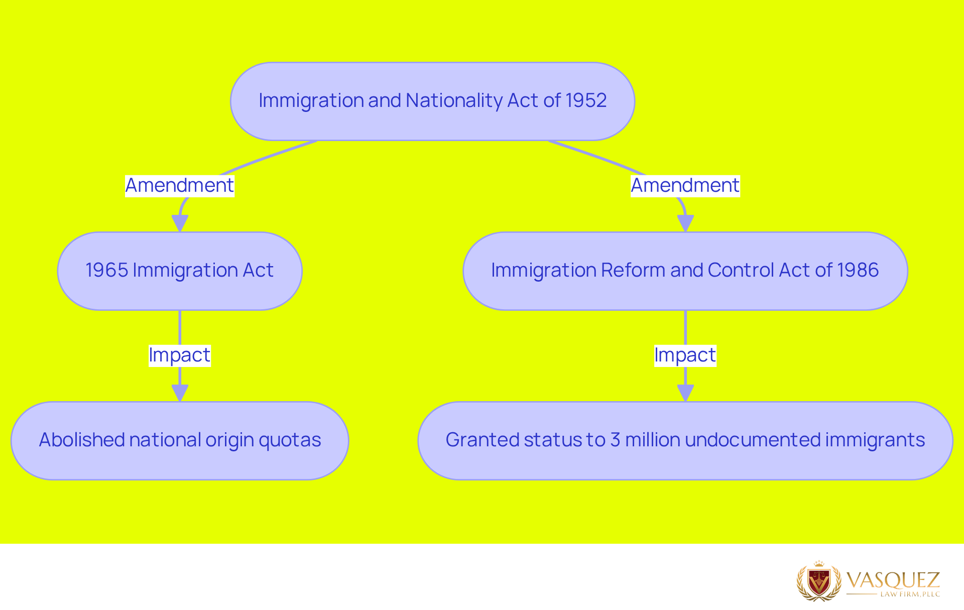 This flowchart shows the evolution of US immigration laws over time. Each box represents a significant law or amendment, and the arrows indicate how they connect and influence one another. The descriptions provide a quick overview of what each law accomplished. This flowchart shows the evolution of US immigration laws over time. Each box represents a significant law or amendment, and the arrows indicate how they connect and influence one another. The descriptions provide a quick overview of what each law accomplished.