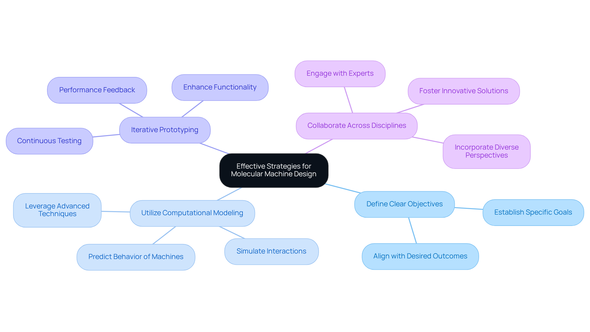 In the center, you'll find the main topic. Follow the branches to explore different strategies and their specific elements. Each color represents a different strategy area, making it easy to see how they connect to the overall goal. In the center, you'll find the main topic. Follow the branches to explore different strategies and their specific elements. Each color represents a different strategy area, making it easy to see how they connect to the overall goal.