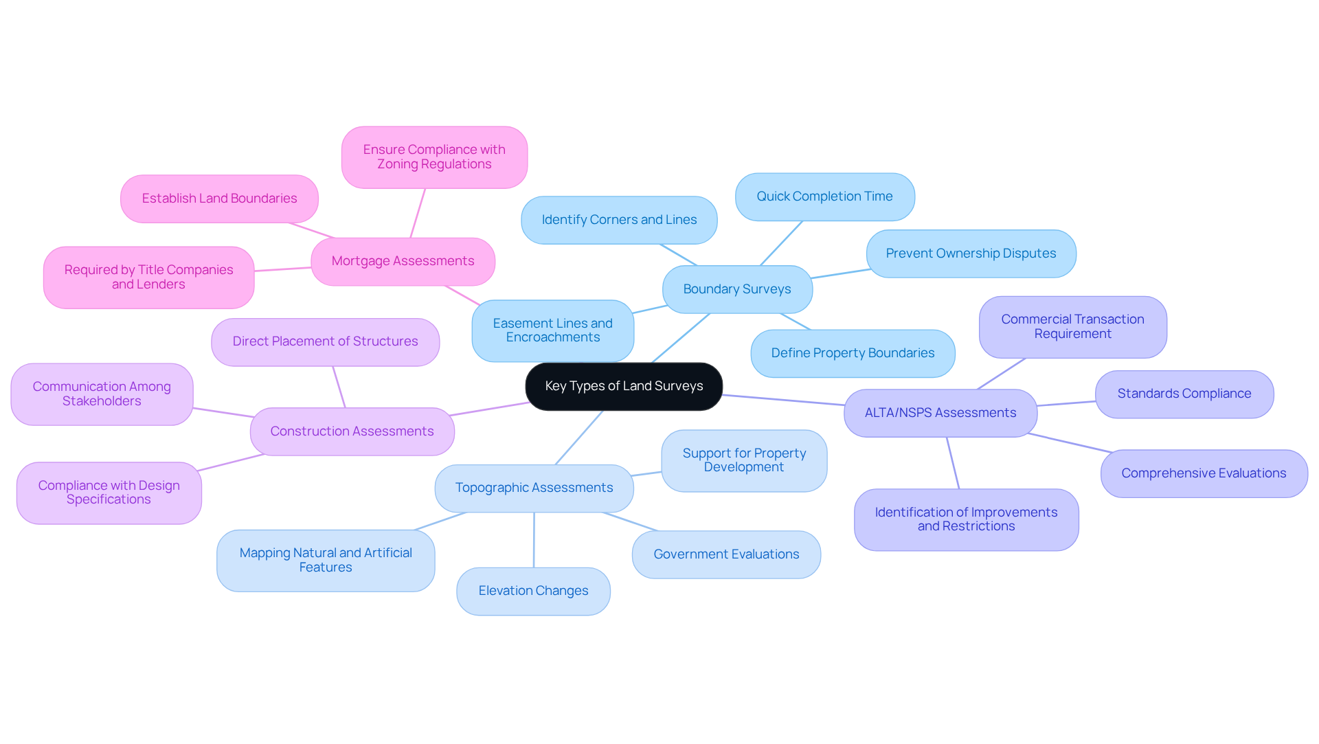 The center represents the general concept of land surveys, while each branch shows a specific survey type. The sub-branches provide details on what each type does, making it easy to understand their roles in real estate.