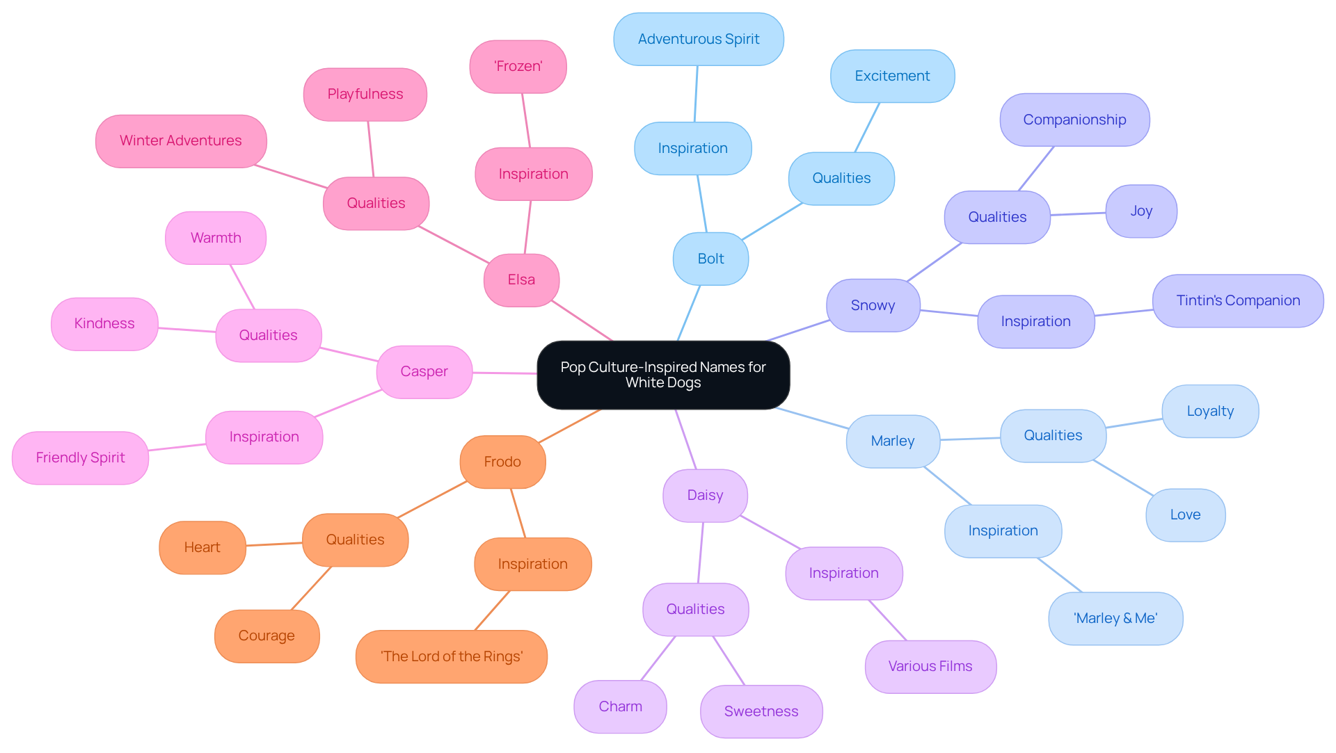At the center is the main theme — names inspired by pop culture for white dogs. Each branch leads to a specific name, with additional details about what that name represents, making it easy to see the connections and meanings. At the center is the main theme — names inspired by pop culture for white dogs. Each branch leads to a specific name, with additional details about what that name represents, making it easy to see the connections and meanings.