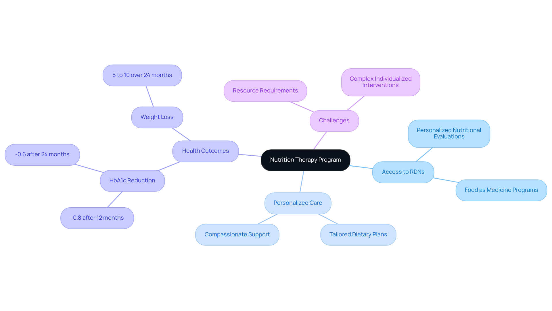 The central node represents the nutrition therapy program, with branches showing how it connects patients to RDNs and the benefits they receive. Each statistic highlights the positive impact of personalized dietary care. The central node represents the nutrition therapy program, with branches showing how it connects patients to RDNs and the benefits they receive. Each statistic highlights the positive impact of personalized dietary care.