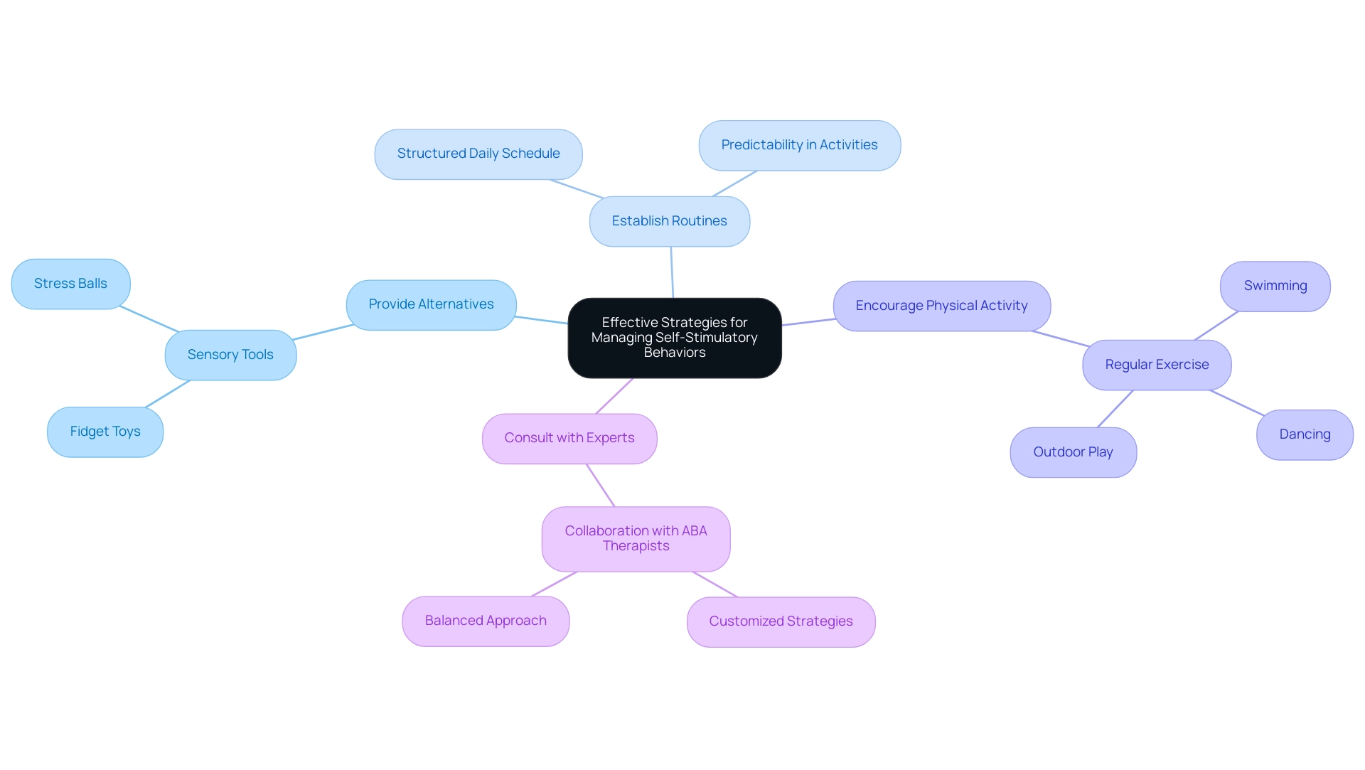 Branches represent key strategies, each with sub-branches detailing specific actions or tools related to the strategy.