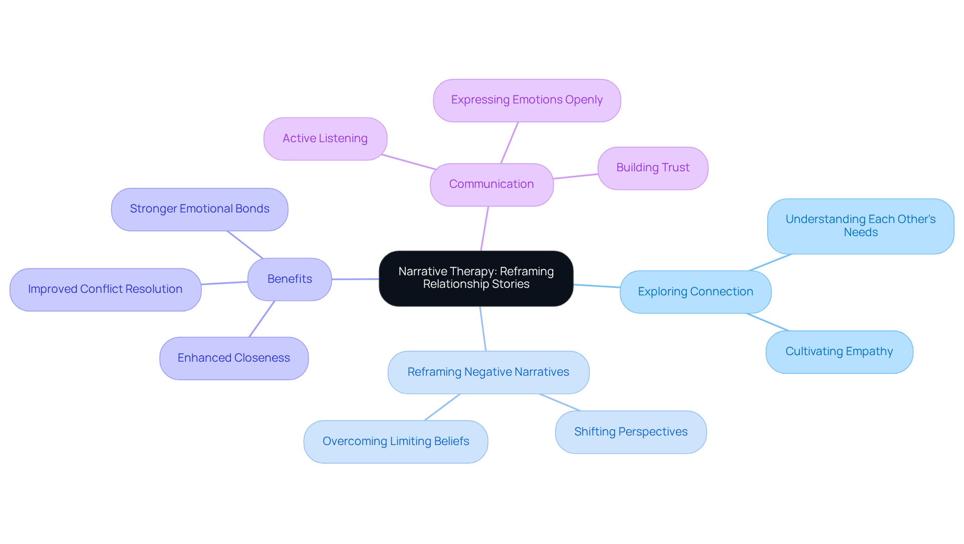 The center of the map represents Narrative Therapy. Follow the branches to discover how it influences relationships, its benefits, and the importance of communication. Each branch shows a different aspect of how partners can enhance their connection.