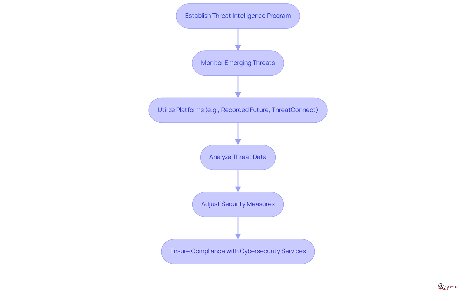 Each box represents a step in the process of leveraging threat intelligence. Follow the arrows to see how each step leads to the next, ultimately helping manufacturers enhance security and compliance. Each box represents a step in the process of leveraging threat intelligence. Follow the arrows to see how each step leads to the next, ultimately helping manufacturers enhance security and compliance.