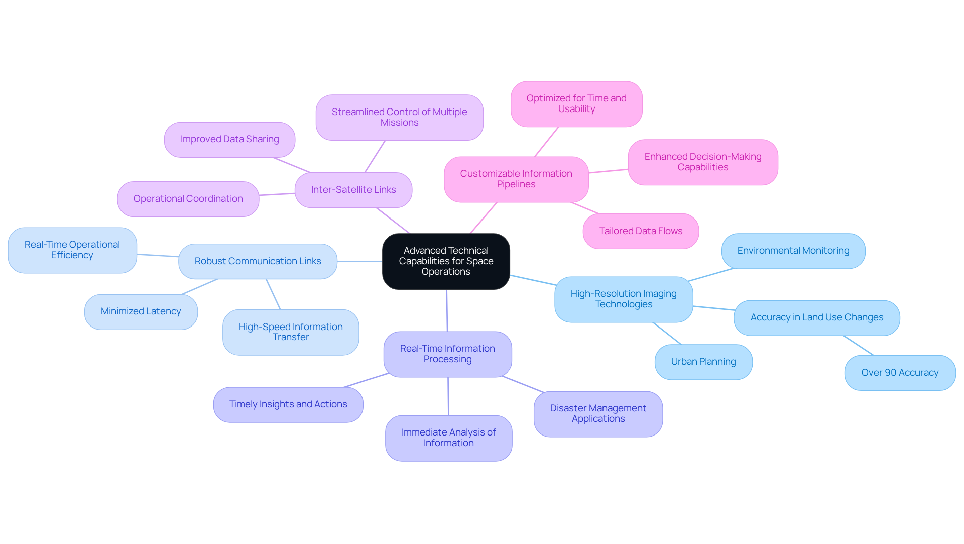 The central node represents the main focus on enhancing space operations, while each branch highlights a specific capability. Follow the branches to explore how each technology contributes to improved efficiency and decision-making.