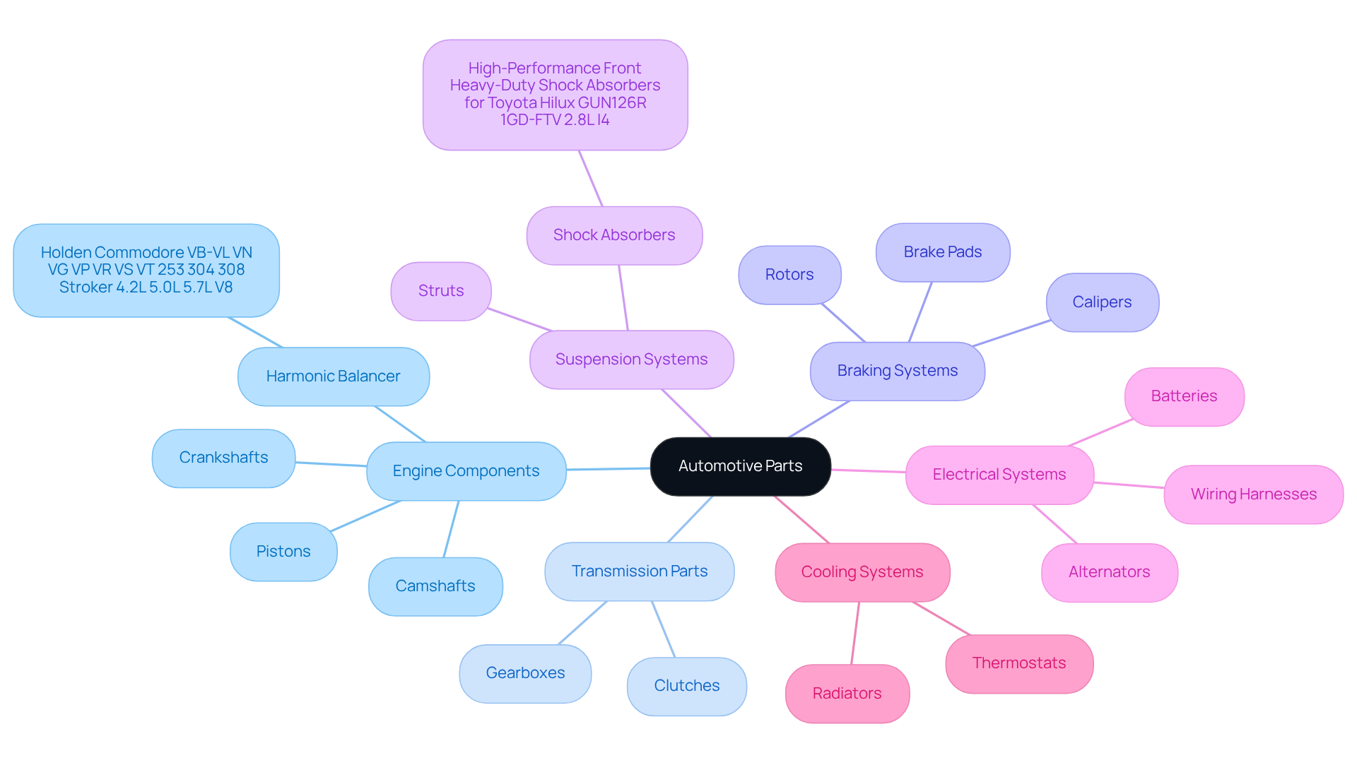 This mindmap starts with the central theme of automotive parts and branches out into categories that are essential for vehicle performance. Each branch represents a category, and the sub-branches detail specific components and their functions. This layout helps you understand how different parts contribute to the overall performance and reliability of a vehicle. This mindmap starts with the central theme of automotive parts and branches out into categories that are essential for vehicle performance. Each branch represents a category, and the sub-branches detail specific components and their functions. This layout helps you understand how different parts contribute to the overall performance and reliability of a vehicle.
