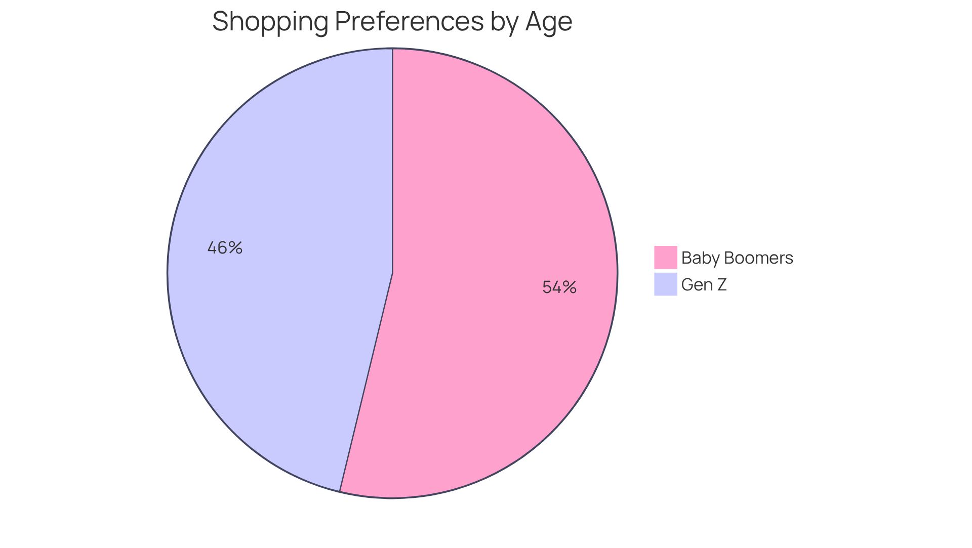 This chart shows how different age groups prefer to shop. The blue slice represents Baby Boomers who like shopping in person, while the green slice shows Gen Z's preference for online shopping. The bigger the slice, the more people prefer that method!