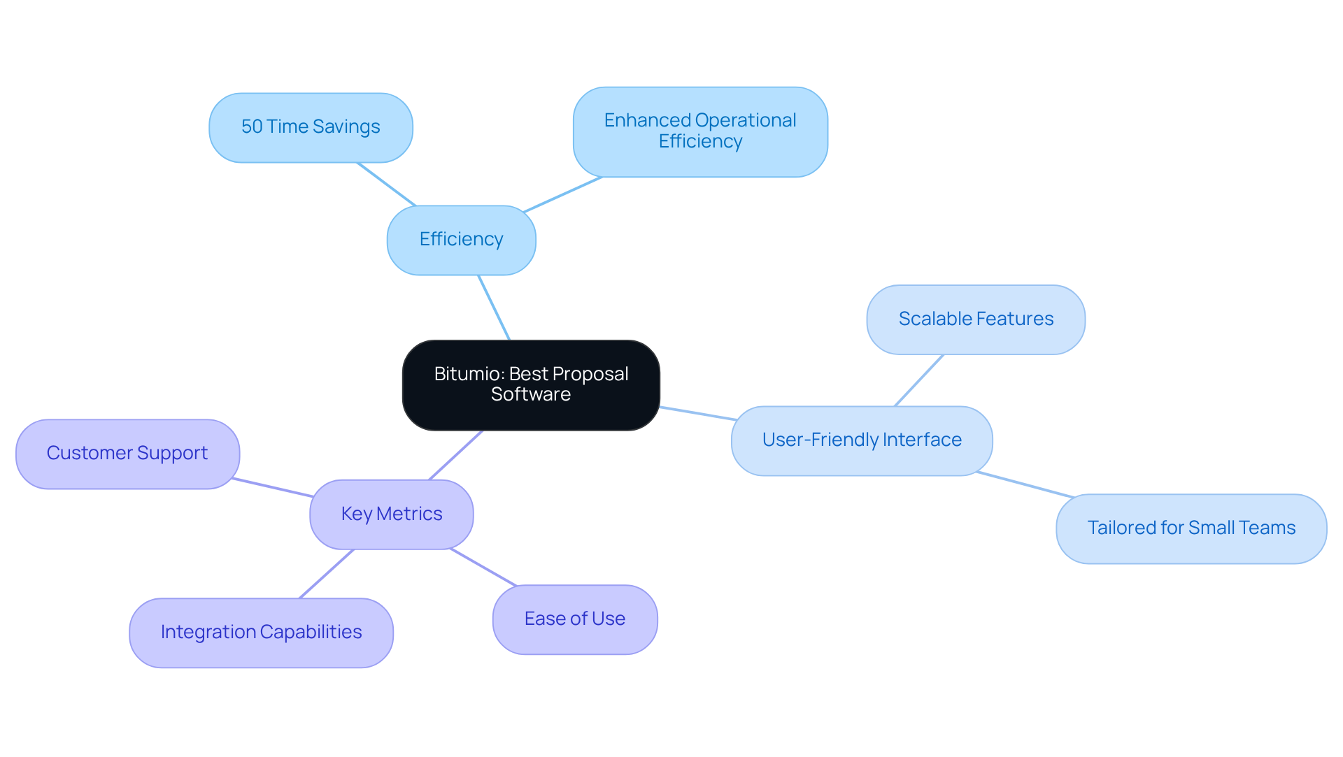 The center shows Bitumio, and the branches highlight its main benefits and important metrics. Each branch helps you understand how Bitumio stands out in the market.