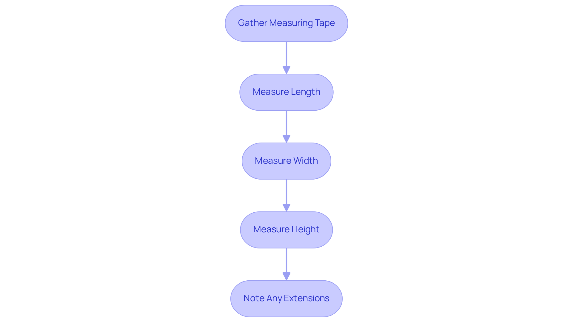 Each box represents a step in the measuring process. Follow the arrows to see the order of actions needed to get accurate table measurements.